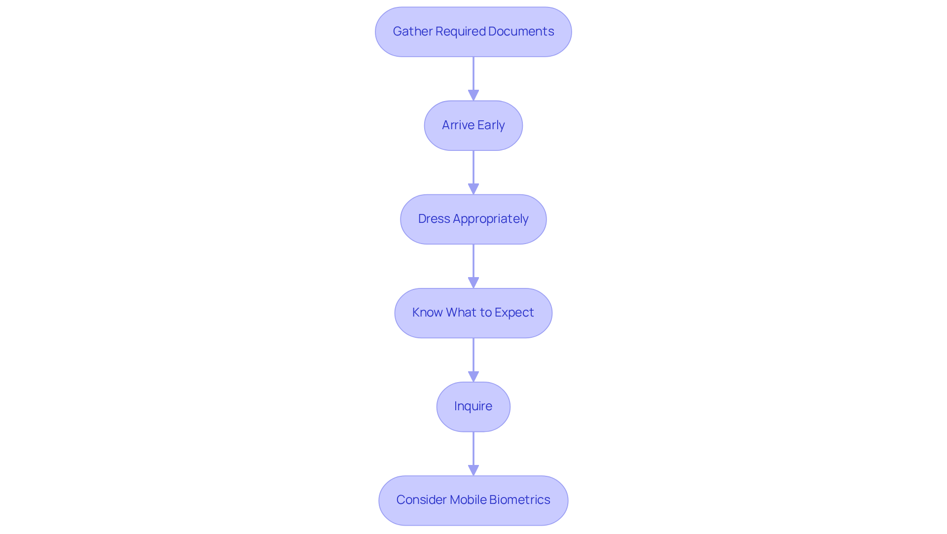 Each box represents a step you should take to prepare for your biometric appointment. Follow the arrows to see the order of steps, and remember, each step helps make your experience smoother!