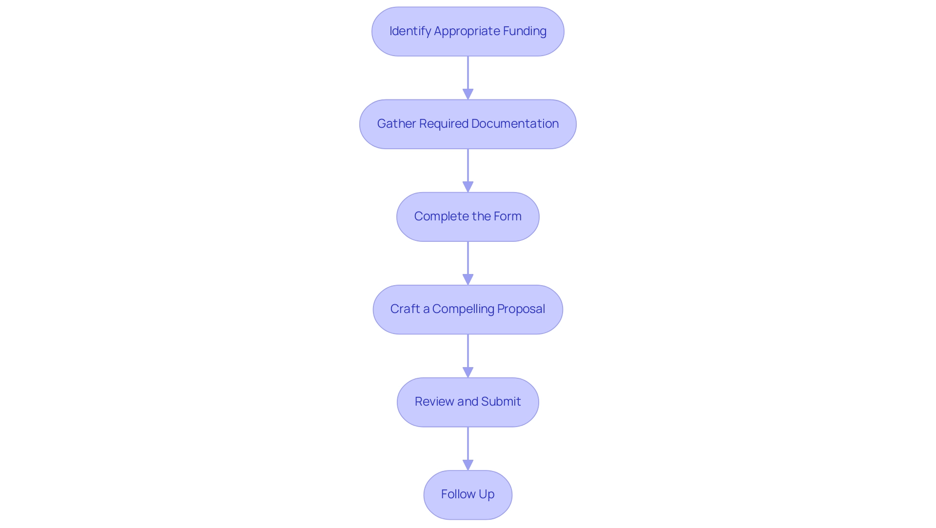 Each box represents a step in the application process, and the arrows indicate the sequential flow between steps. Each box represents a step in the application process, and the arrows indicate the sequential flow between steps.