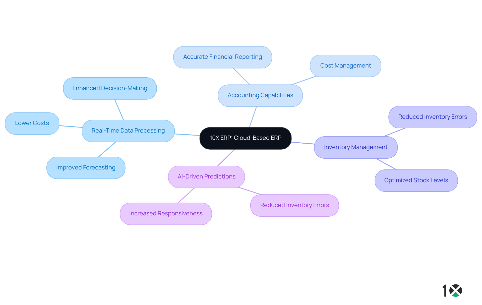 The central node represents the 10X ERP platform, with branches showing its features and the additional branches highlighting the benefits that come from those features. Follow the lines to see how everything connects.