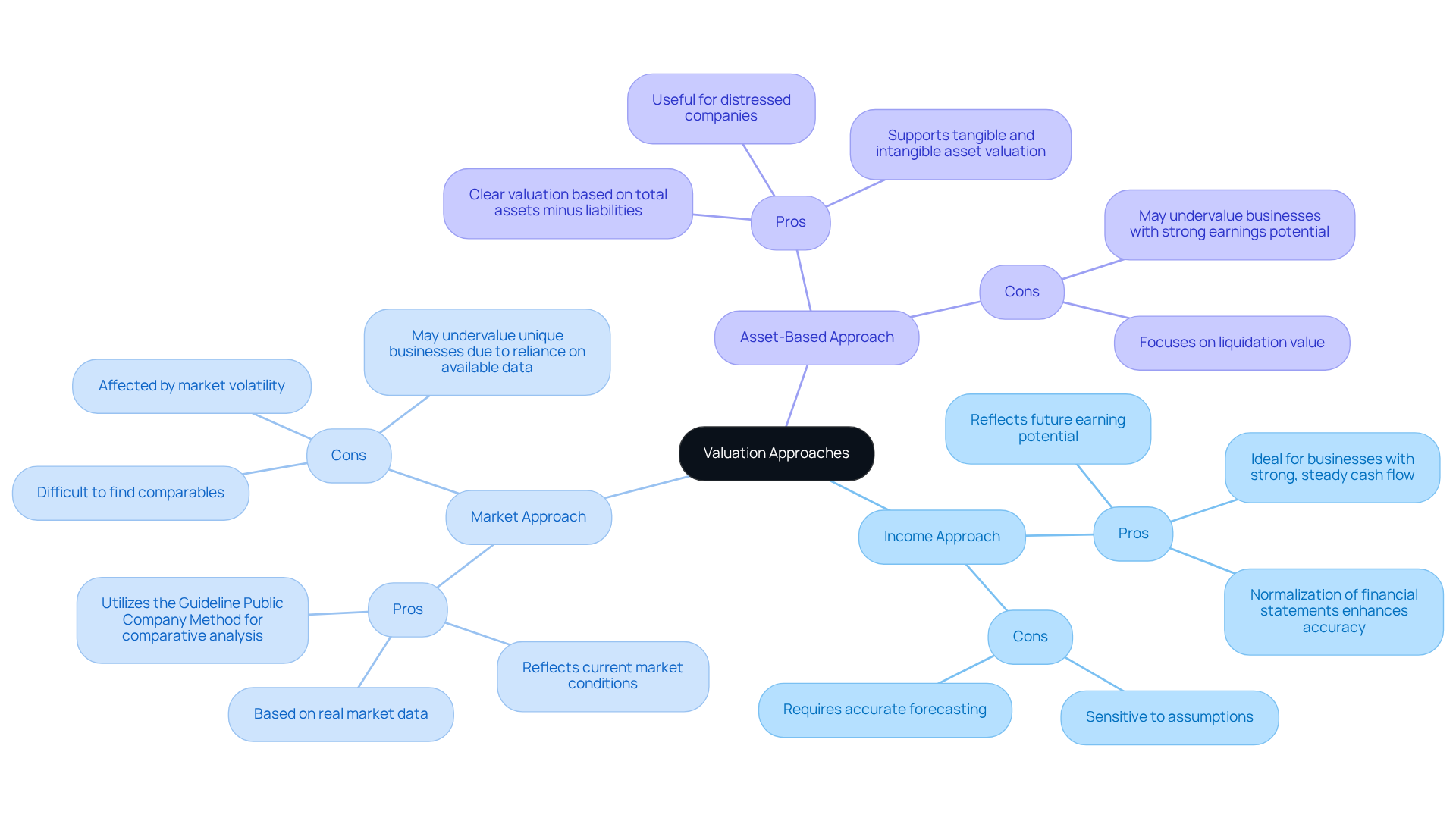 This mindmap illustrates the three main valuation approaches used in business assessments. Each approach branches out to show its advantages (Pros) and disadvantages (Cons). This visual helps you quickly grasp the strengths and weaknesses of each method, making it easier to decide which approach might be best for a specific business context.