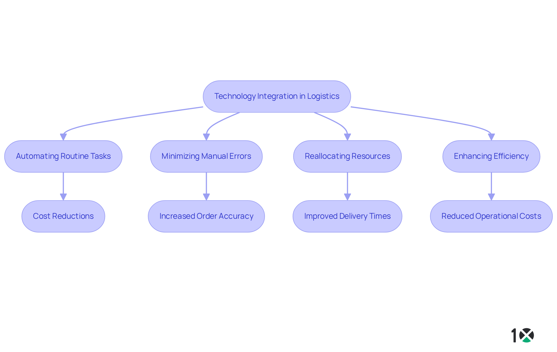 Each box in the flowchart represents a step in the automation process and its outcomes. Follow the arrows to see how technology integration leads to better efficiency and cost savings.
