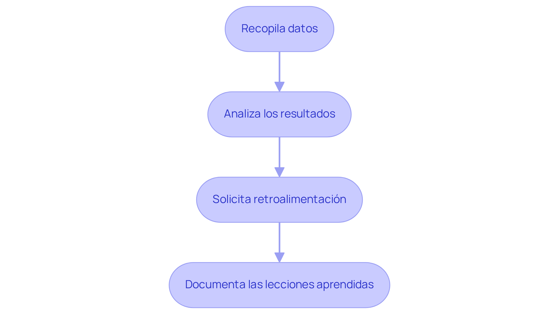 Cada cuadro representa un paso en el proceso de gestión del cambio. Sigue las flechas para ver cómo cada etapa se conecta con la siguiente, desde la recopilación de datos hasta la documentación de lecciones aprendidas.
