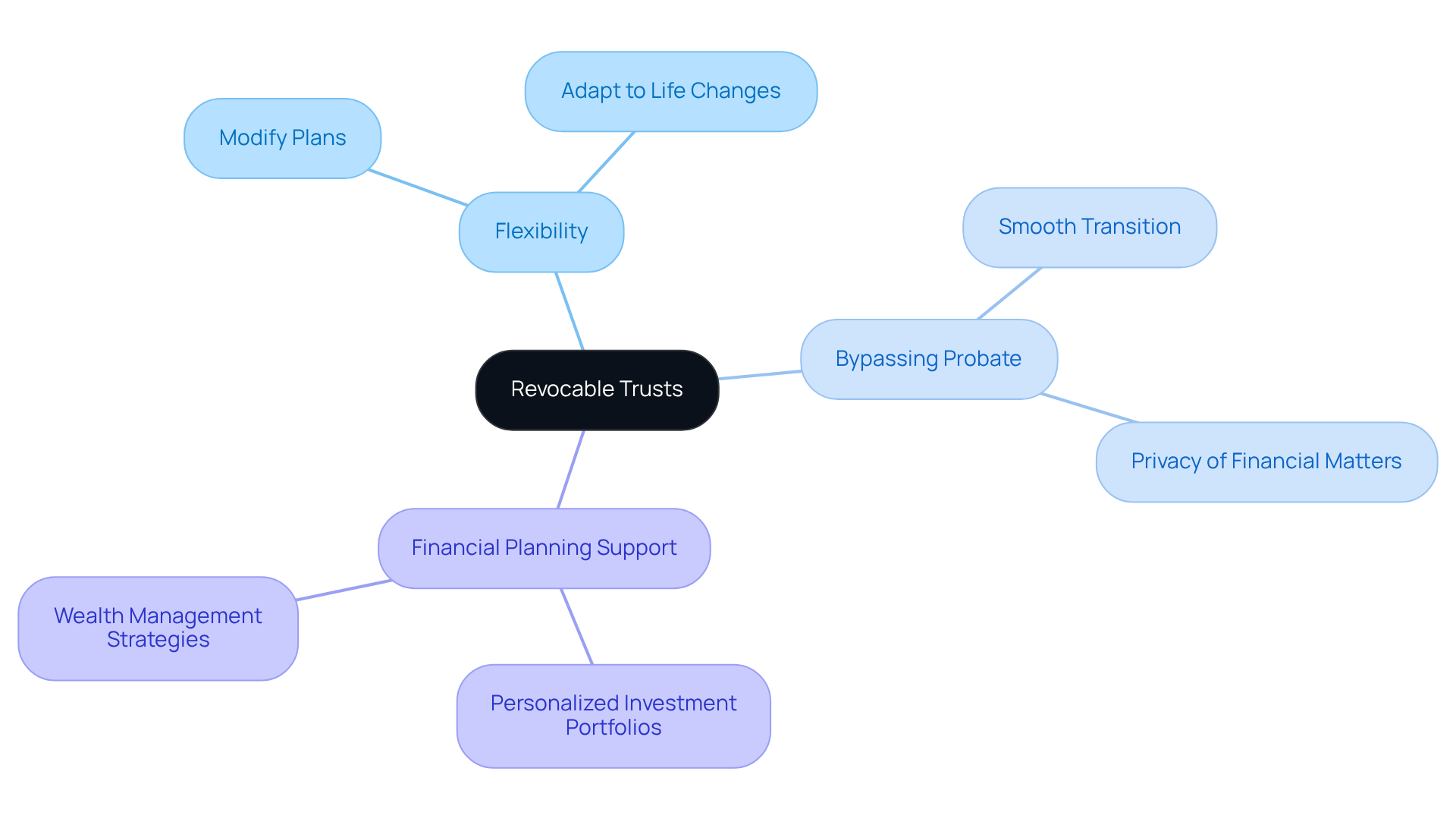 The central node represents revocable trusts, while the branches show their benefits. Each sub-branch provides more detail, helping you understand how these trusts can support families in managing their assets.