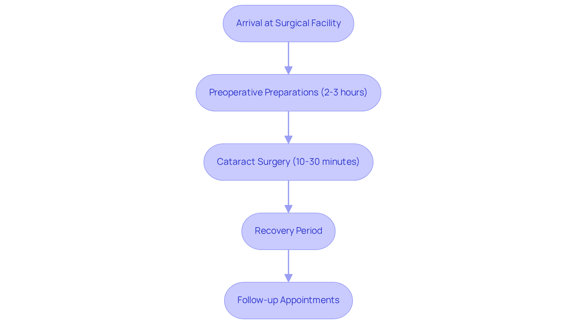 How Long Does Cataract Surgery Take? Key Steps for Patients | Pacific ...