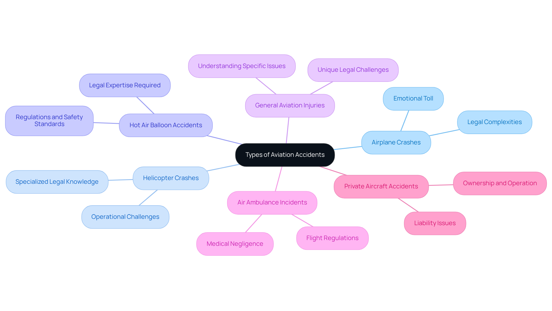 The central node represents the main topic of aviation accidents, while each branch shows a specific type of accident. Sub-branches provide additional details about the legal complexities and emotional aspects related to each type. This layout helps you see how different incidents relate to the overall theme.