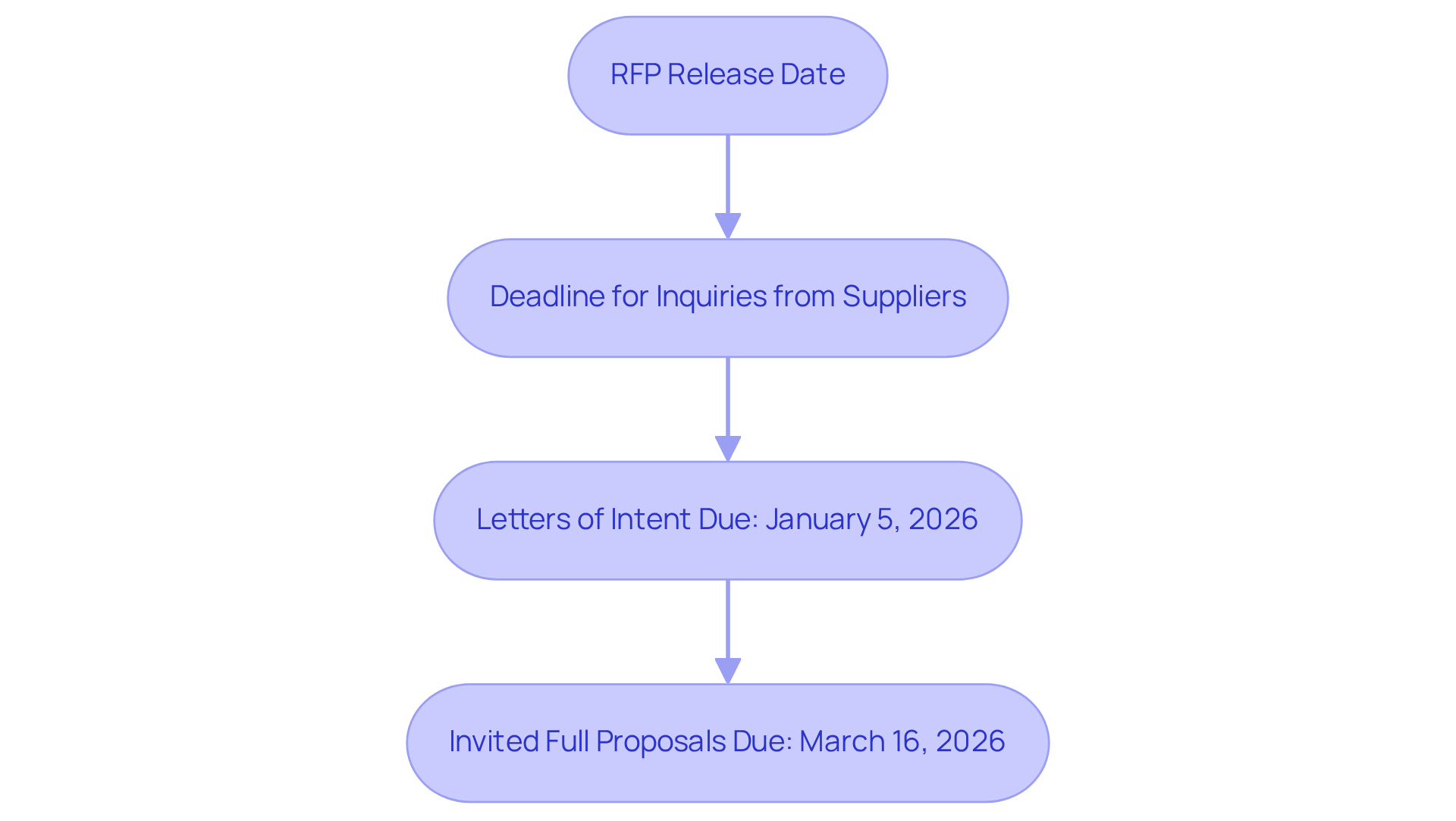 This flowchart shows the key dates in the proposal submission process. Each box represents a critical deadline, and the arrows indicate the order in which these events occur. Following this timeline helps ensure that all submissions are timely and organized. This flowchart shows the key dates in the proposal submission process. Each box represents a critical deadline, and the arrows indicate the order in which these events occur. Following this timeline helps ensure that all submissions are timely and organized.