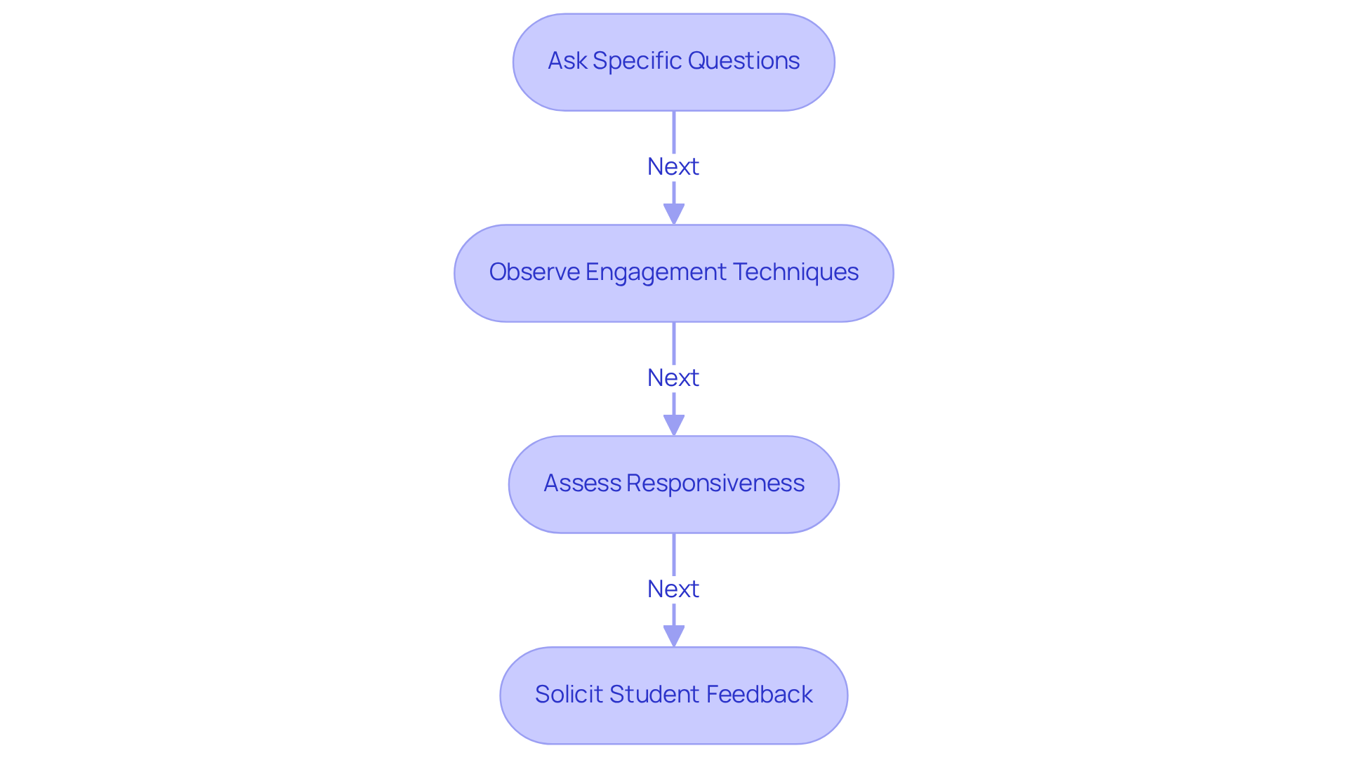Each box represents a step in the evaluation process. Follow the arrows to see how to assess a tutor effectively, starting from asking questions to gathering feedback.