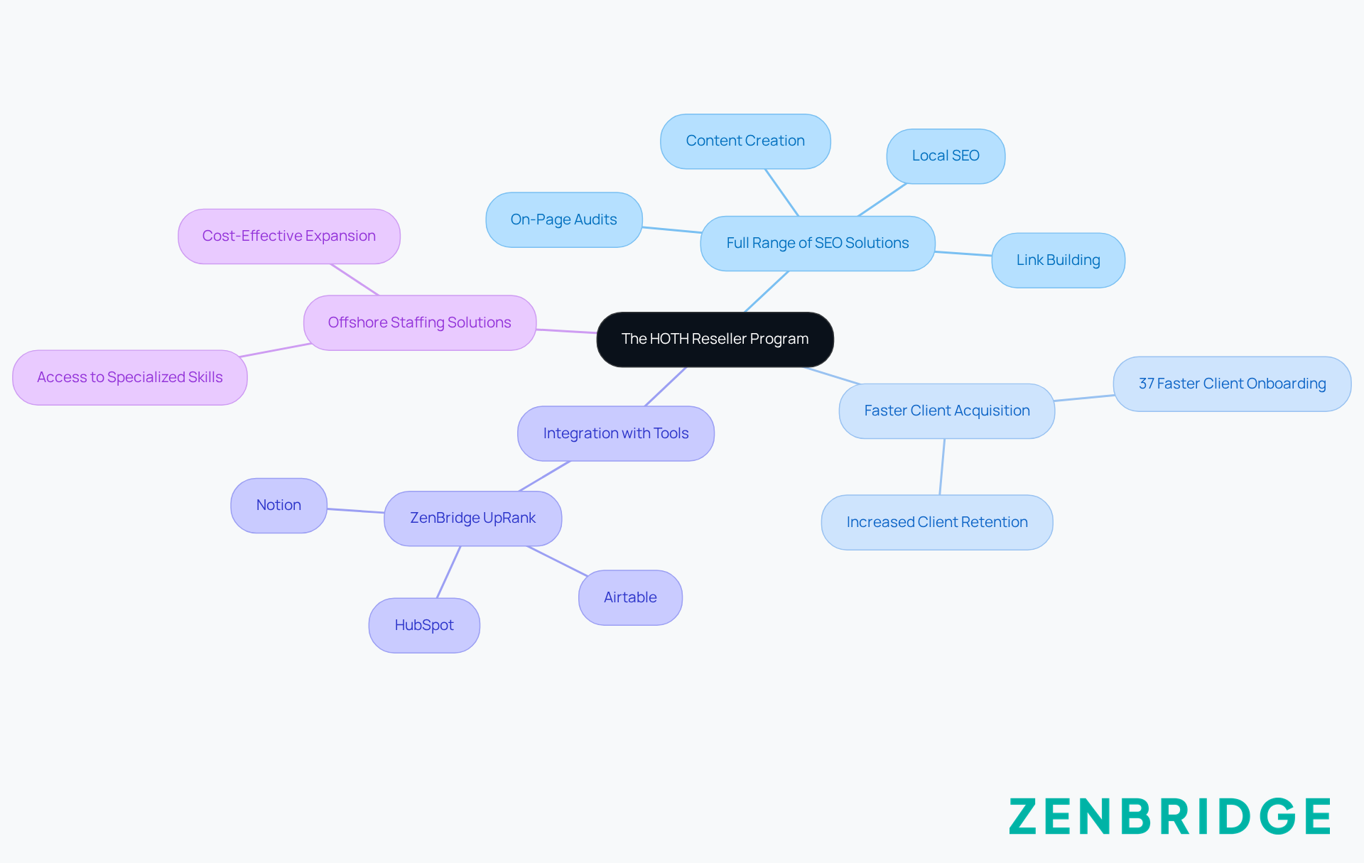 Start at the center with the main program, and follow the branches to explore benefits and additional services. Each branch shows how different offerings connect to help businesses expand their SEO capabilities.