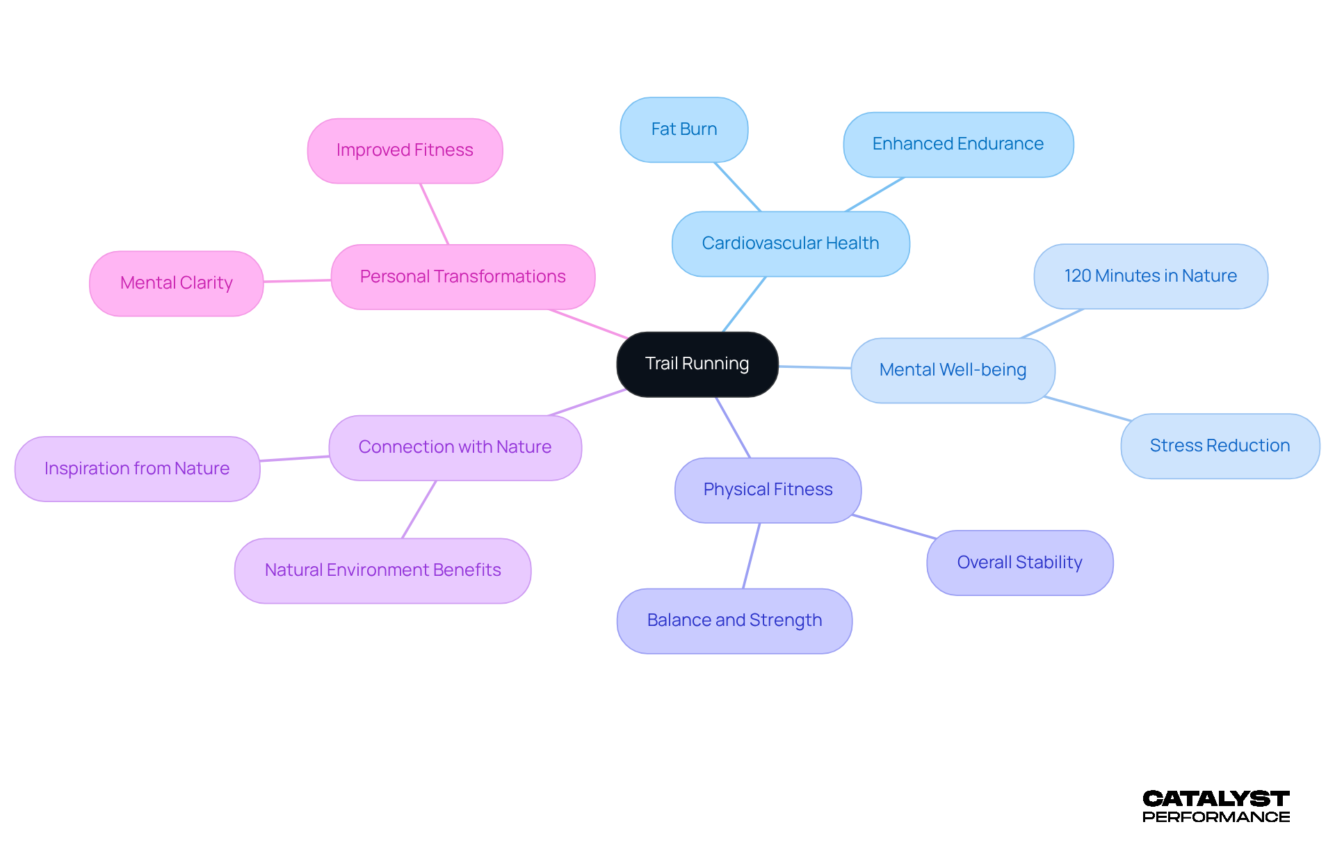 Start at the center with 'Trail Running', then follow the branches to explore how it boosts health and fitness in various ways. Each branch represents a different benefit, showing how they all connect back to the main idea. Start at the center with 'Trail Running', then follow the branches to explore how it boosts health and fitness in various ways. Each branch represents a different benefit, showing how they all connect back to the main idea.