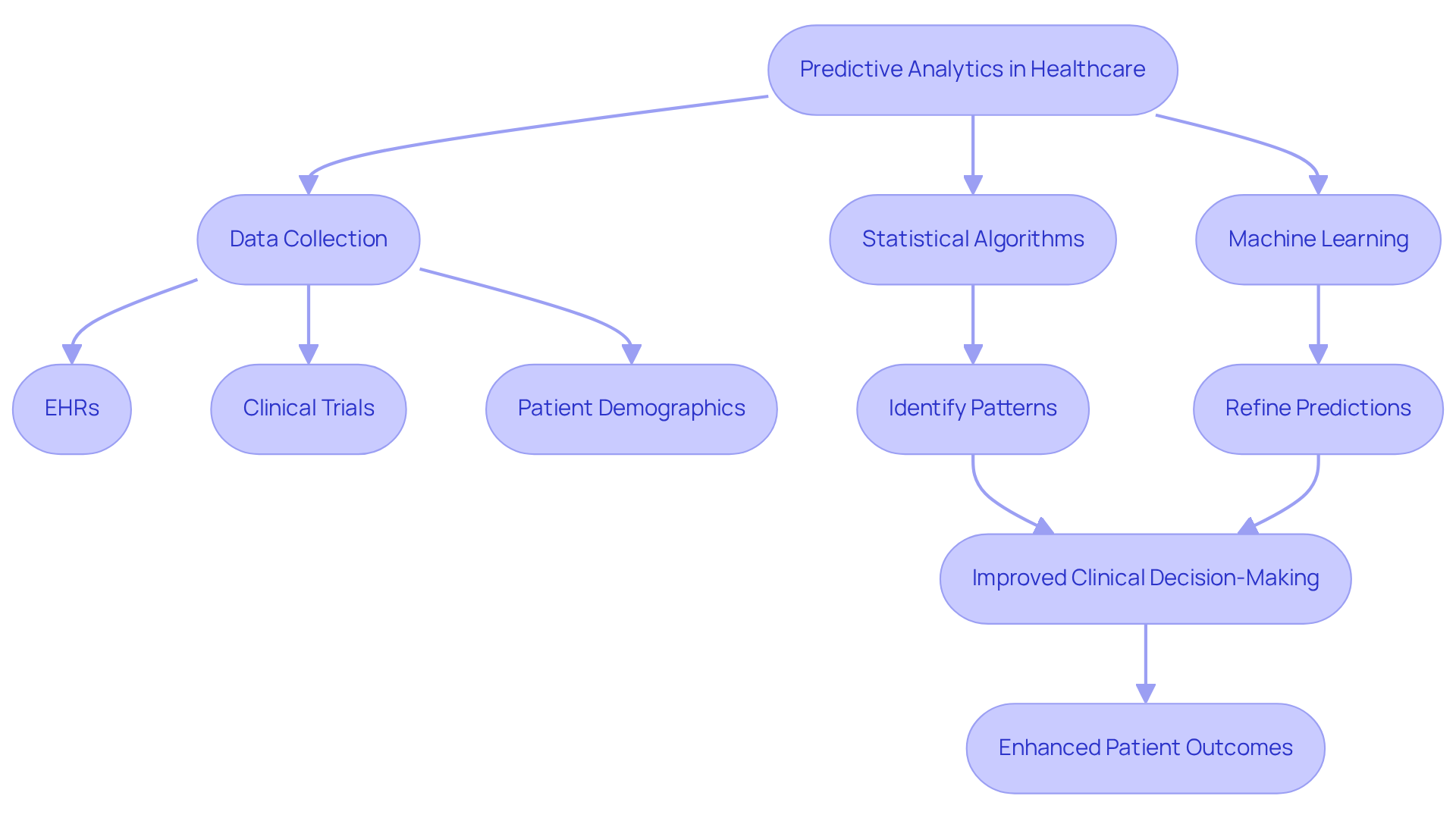 This flowchart shows how predictive analytics works in healthcare. Start with data collection, then see how statistical algorithms and machine learning come into play, leading to better clinical decision-making and improved patient outcomes.