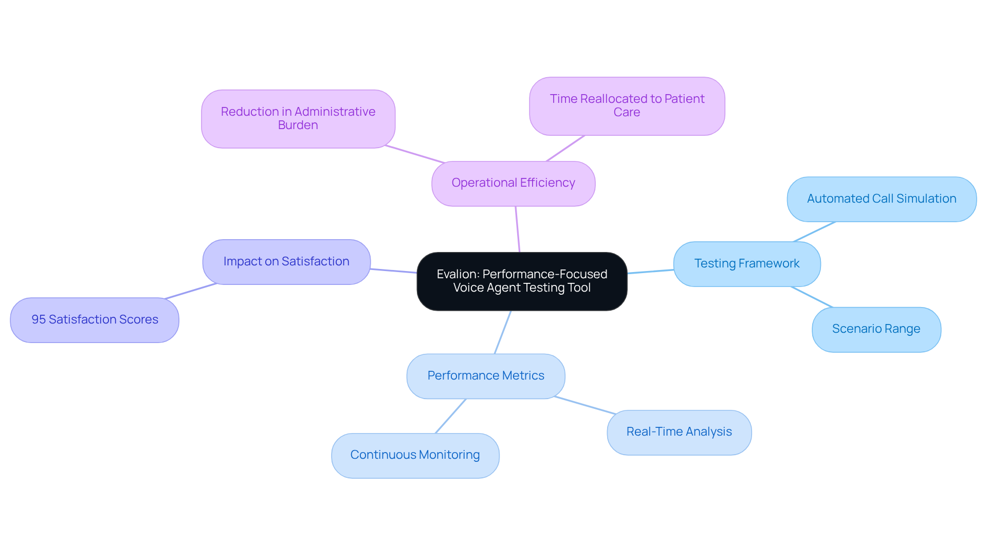 Start at the center with Evalion's main focus, then explore the branches to see its features, how it impacts satisfaction, and the importance of performance metrics. Start at the center with Evalion's main focus, then explore the branches to see its features, how it impacts satisfaction, and the importance of performance metrics.