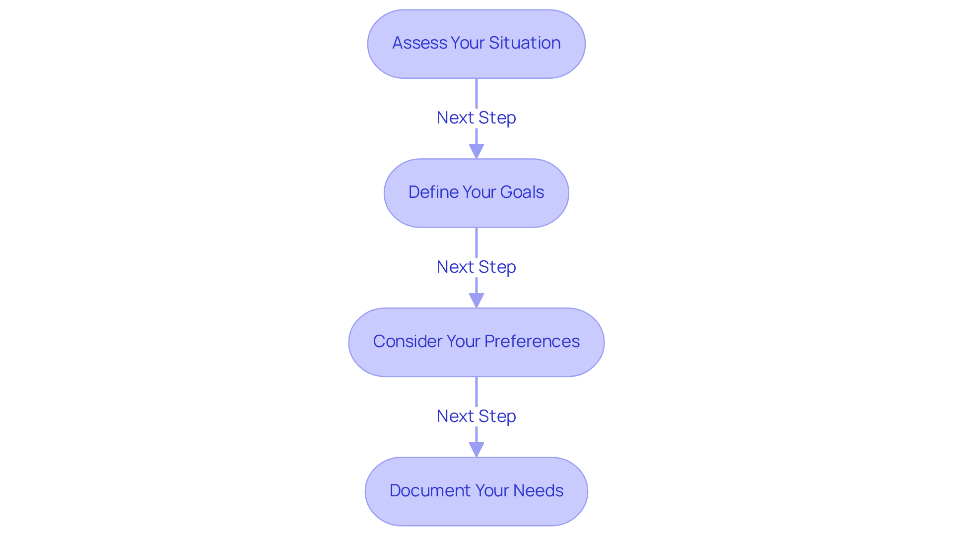 Follow the arrows from the top to the bottom to see the steps you should take before hiring a motorcycle accident lawyer. Each box gives you a clear idea of what to think about at that stage, helping you stay organized and focused on your legal journey.