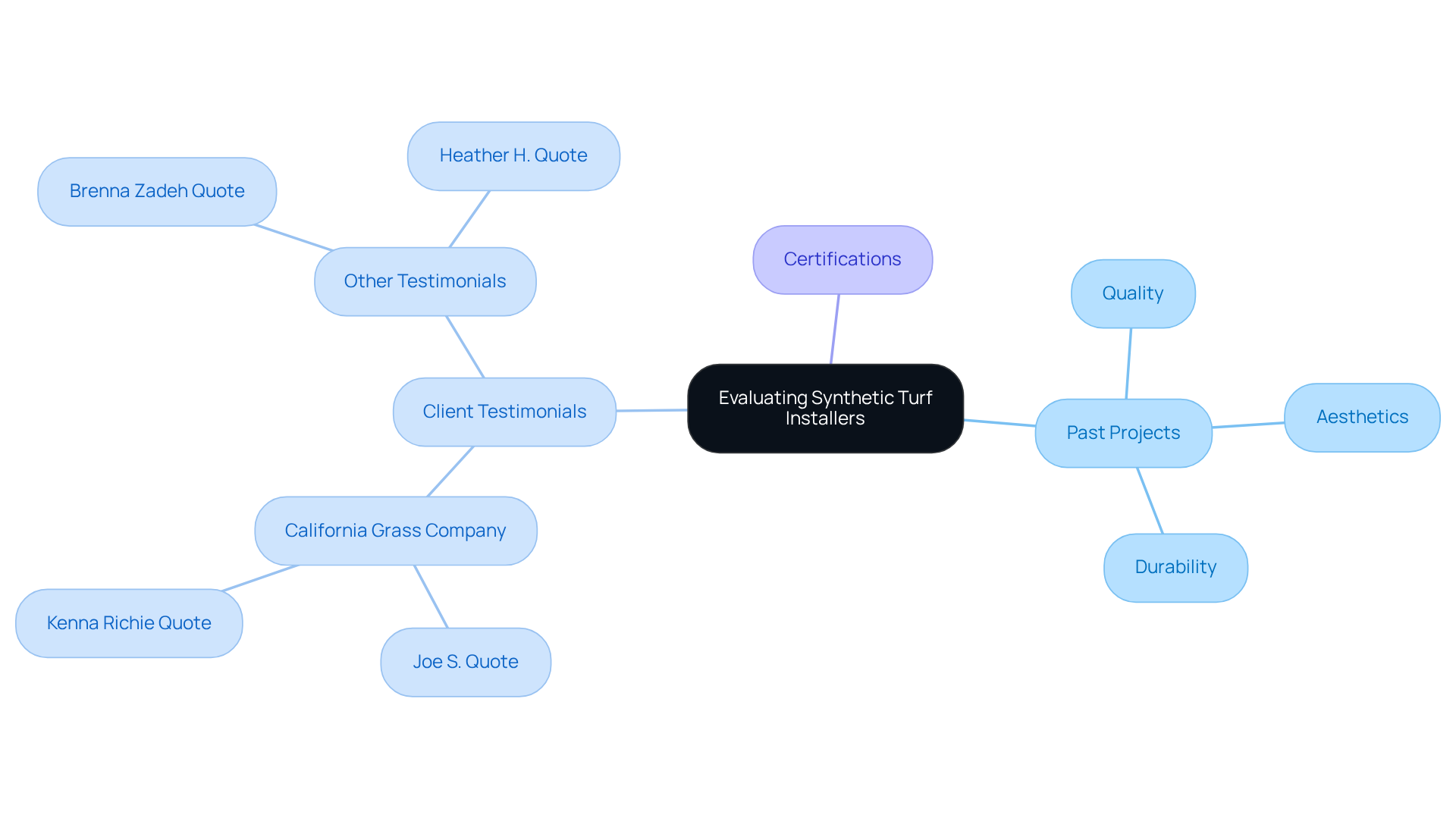 This mindmap helps you see how to evaluate synthetic turf installers. Start at the center with the main idea, then follow the branches to explore past projects, client feedback, and certifications that contribute to understanding their reliability.