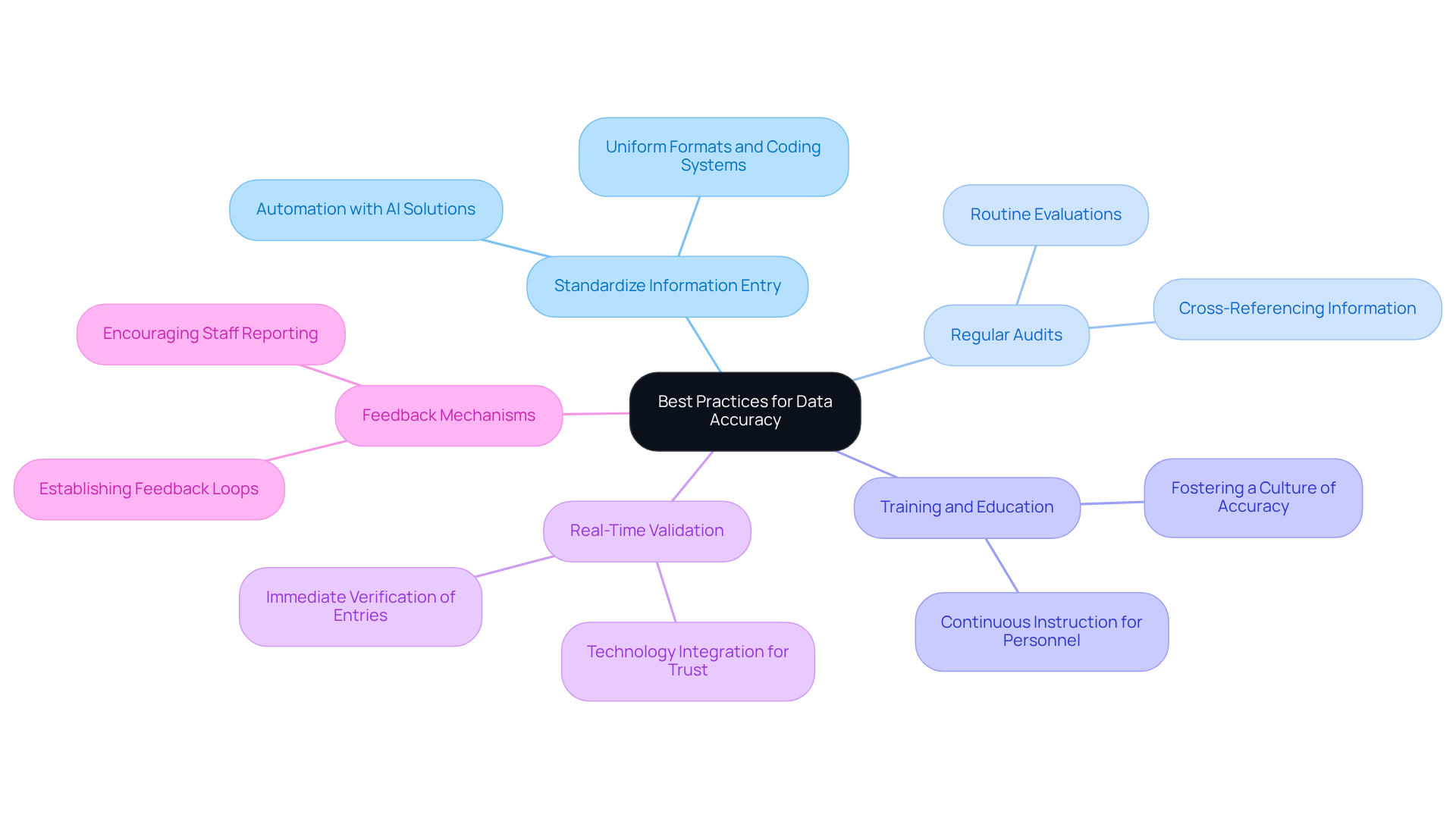 The central node represents the main goal of enhancing data accuracy. Each branch shows a specific practice, and the sub-branches provide details on how to implement these practices effectively.