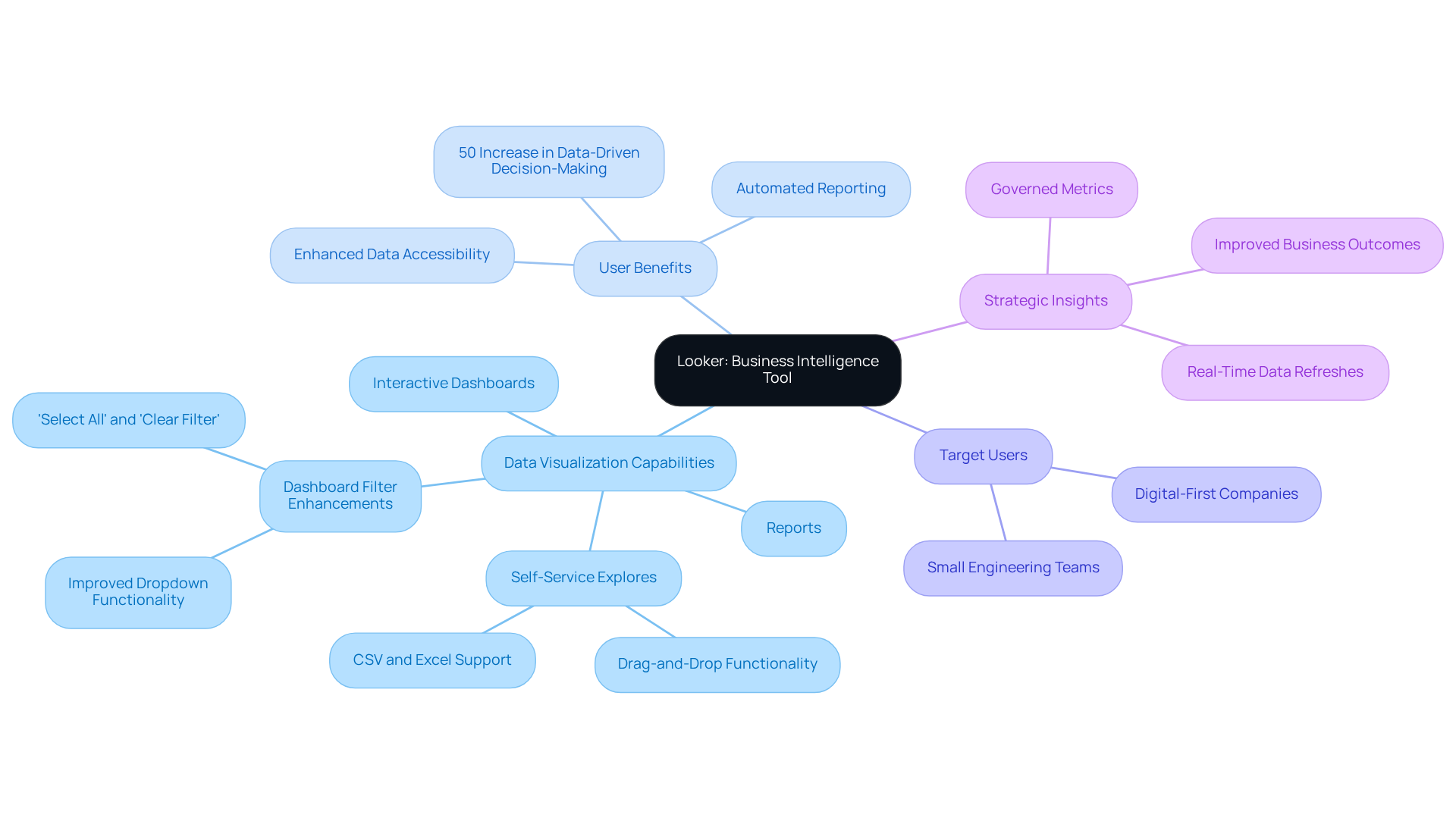 The center represents Looker, and the branches show its various benefits and features. Each color-coded branch helps you quickly identify different aspects of how Looker can improve data visualization and decision-making.