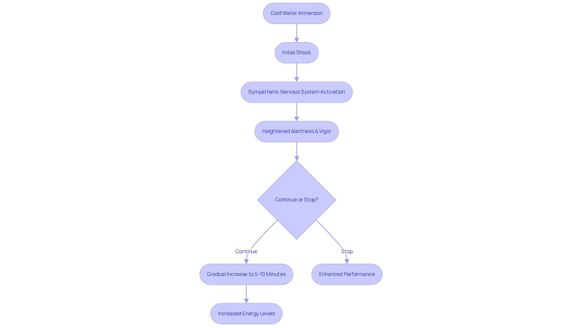 Follow the arrows to understand each step of the cold water immersion process and how it can enhance your performance. The chart guides you through initial reactions, necessary precautions, and the benefits you can expect. Follow the arrows to understand each step of the cold water immersion process and how it can enhance your performance. The chart guides you through initial reactions, necessary precautions, and the benefits you can expect.
