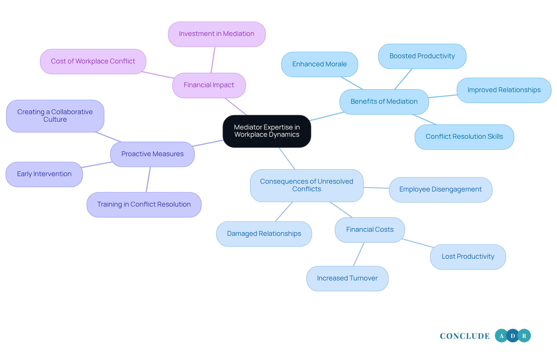 The central node represents the main theme of mediator expertise, while the branches illustrate the various aspects of how mediation impacts workplace dynamics. Follow the branches to explore the benefits, consequences, and proactive strategies related to mediation.