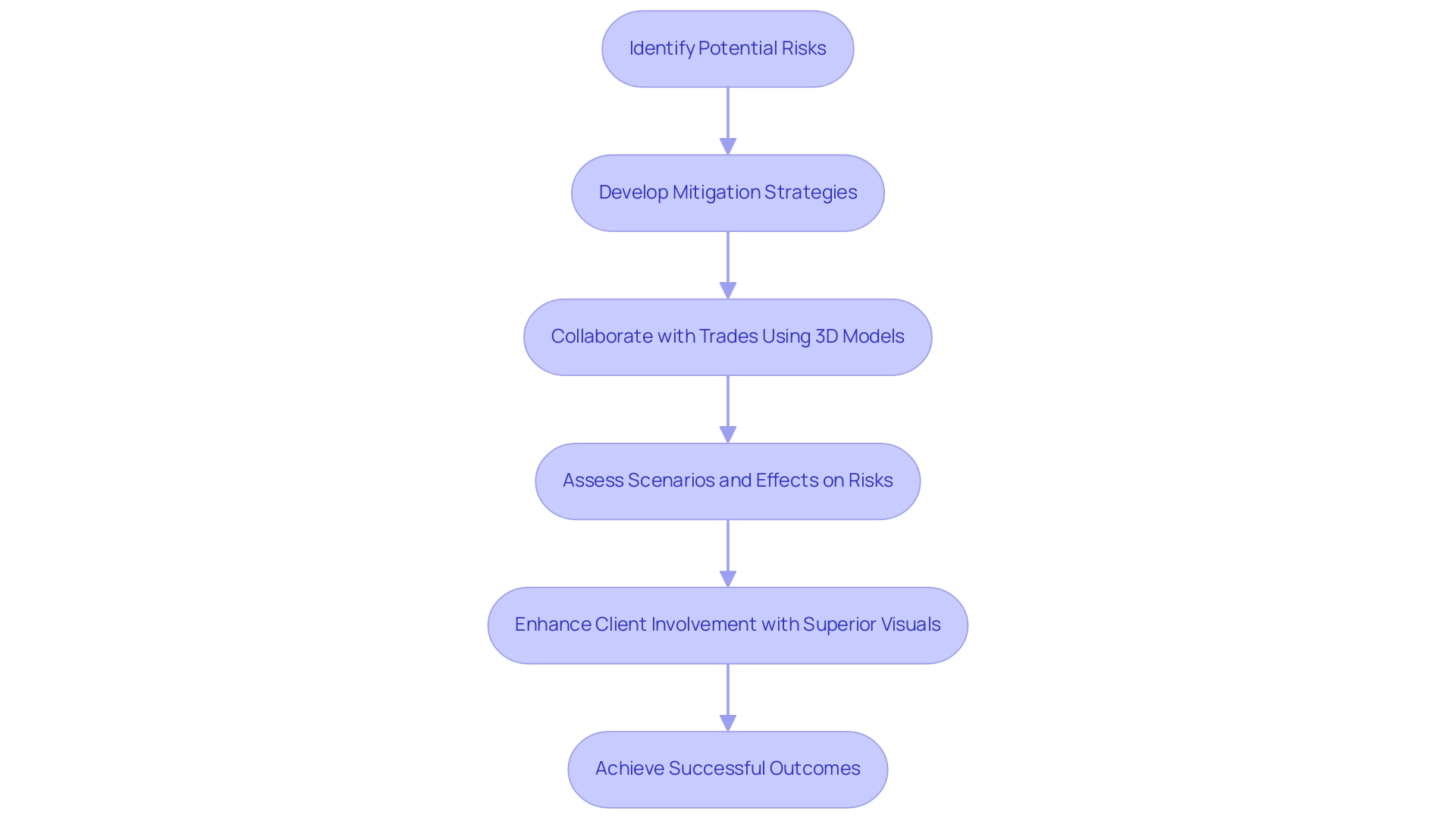 Each box represents a step in the risk management process, with arrows indicating the sequence of actions taken to enhance outcomes. Each box represents a step in the risk management process, with arrows indicating the sequence of actions taken to enhance outcomes.