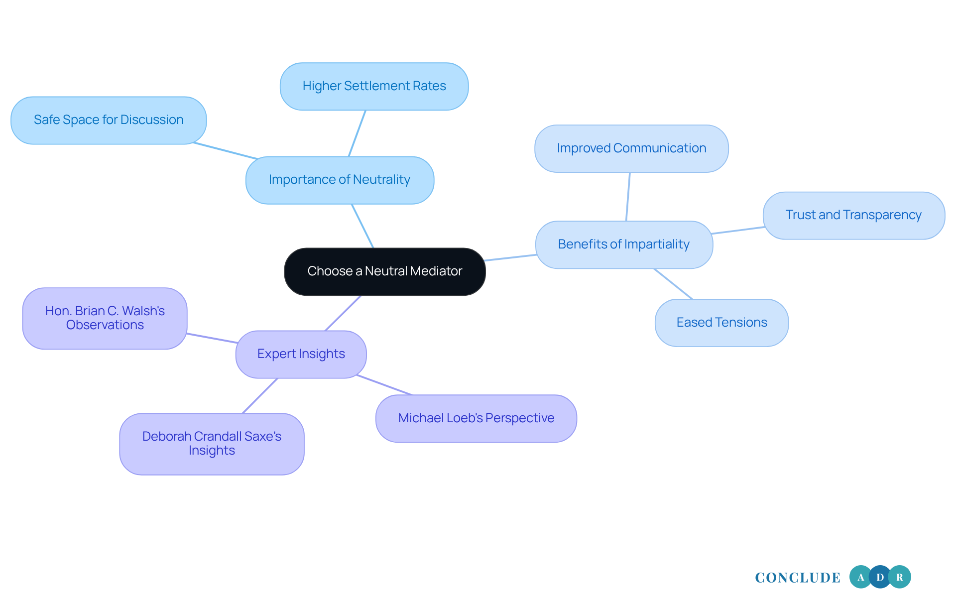 The center represents the main idea of choosing a neutral mediator. Follow the branches to explore the benefits and insights related to neutrality in conflict resolution. The center represents the main idea of choosing a neutral mediator. Follow the branches to explore the benefits and insights related to neutrality in conflict resolution.