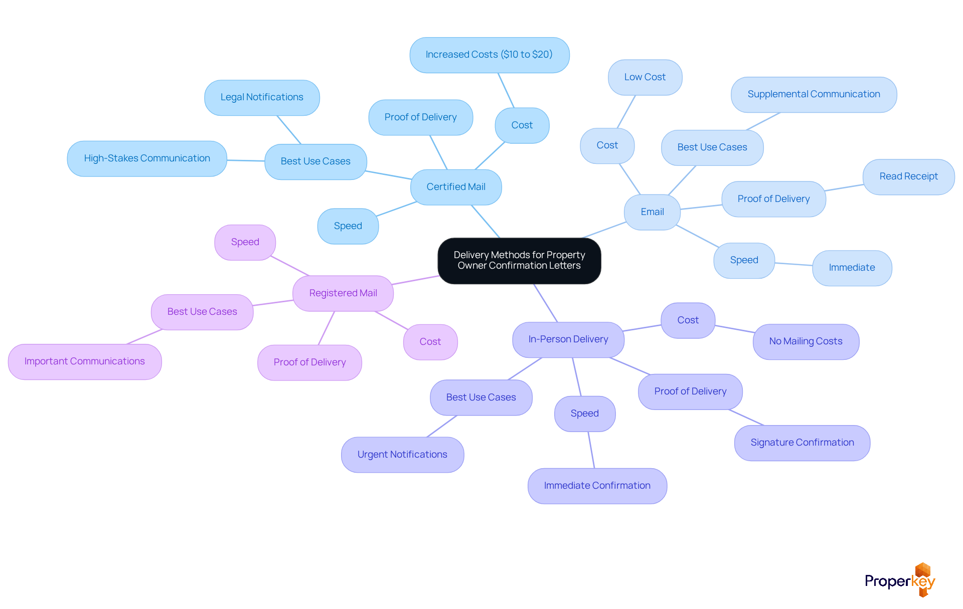 This mindmap shows different ways to send important letters to property owners. Each branch represents a delivery method, and the sub-branches highlight important details like costs and benefits. Follow the branches to see which method might work best for your needs!