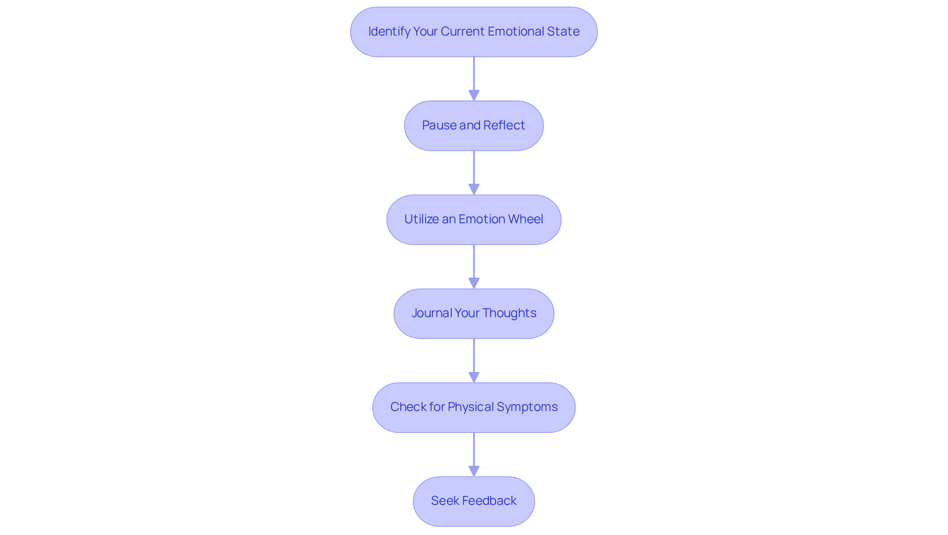 Each box represents a step you can take to understand your emotions better. Follow the arrows to see the order of actions you can take, starting from reflection to seeking feedback. This flowchart is designed to guide you through your emotional exploration.