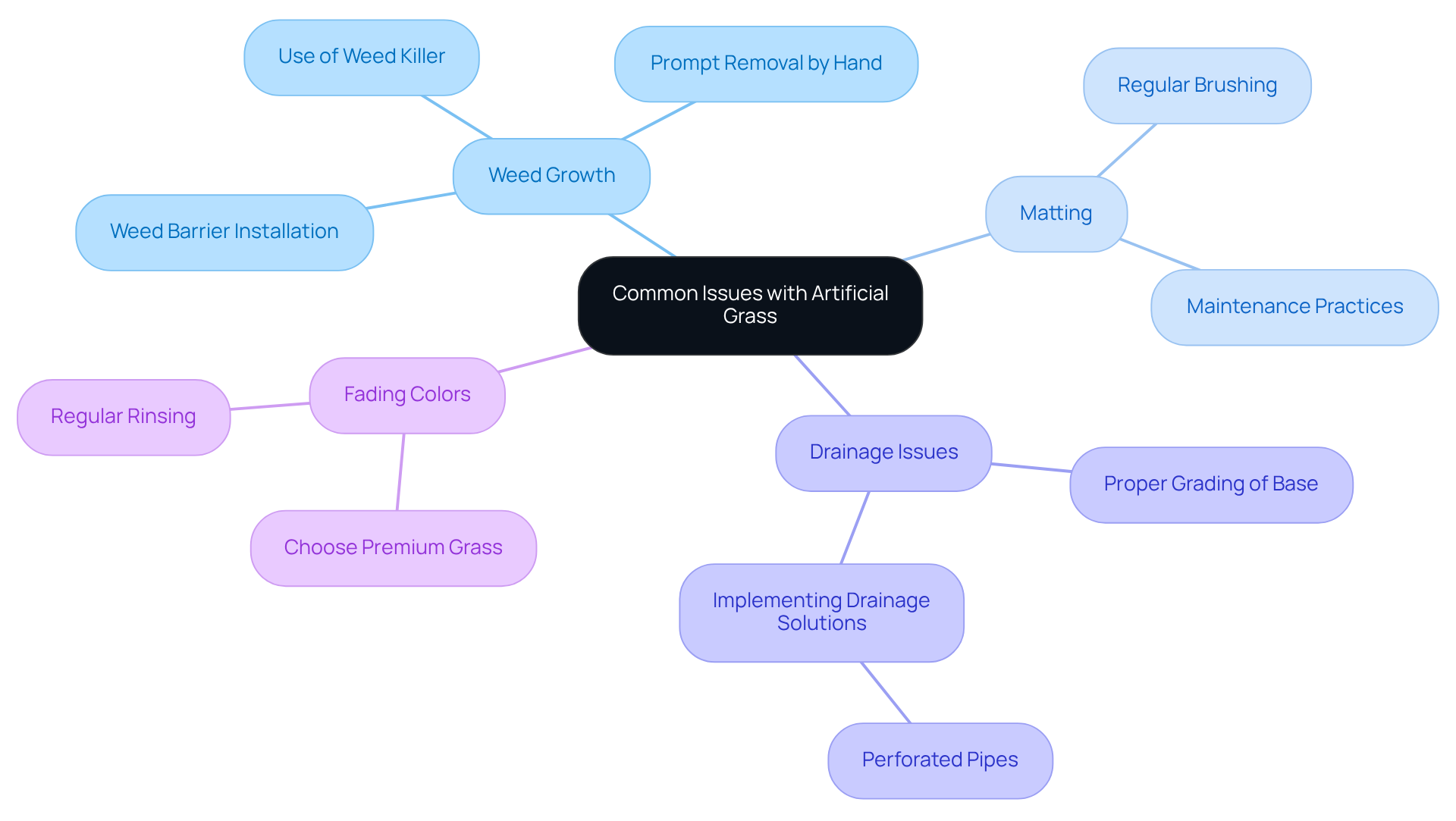 The center represents the main topic of common issues, while the branches show specific problems and their solutions. Each color-coded branch helps you quickly identify the issue and its corresponding remedy. The center represents the main topic of common issues, while the branches show specific problems and their solutions. Each color-coded branch helps you quickly identify the issue and its corresponding remedy.