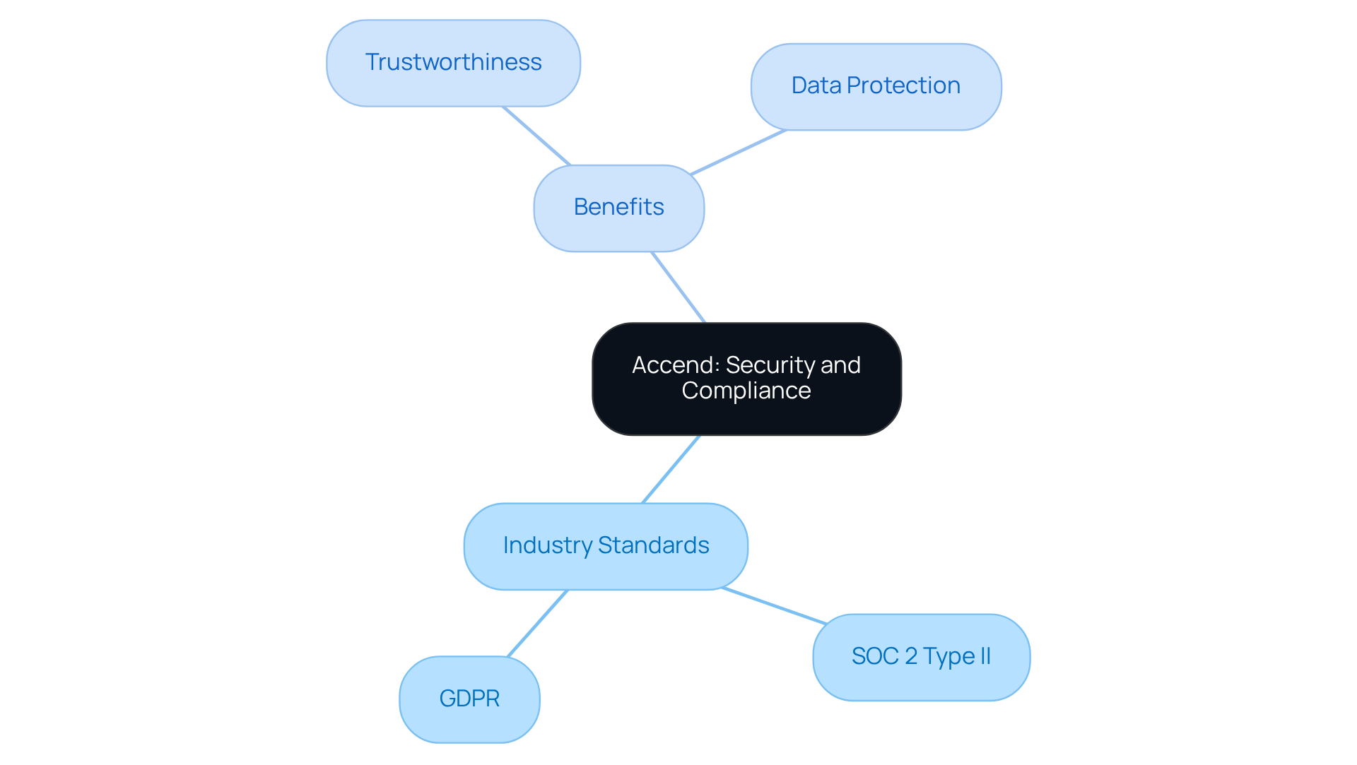 The center represents Accend's focus on security and compliance, with branches showing the specific standards it follows and the benefits these bring to financial institutions.