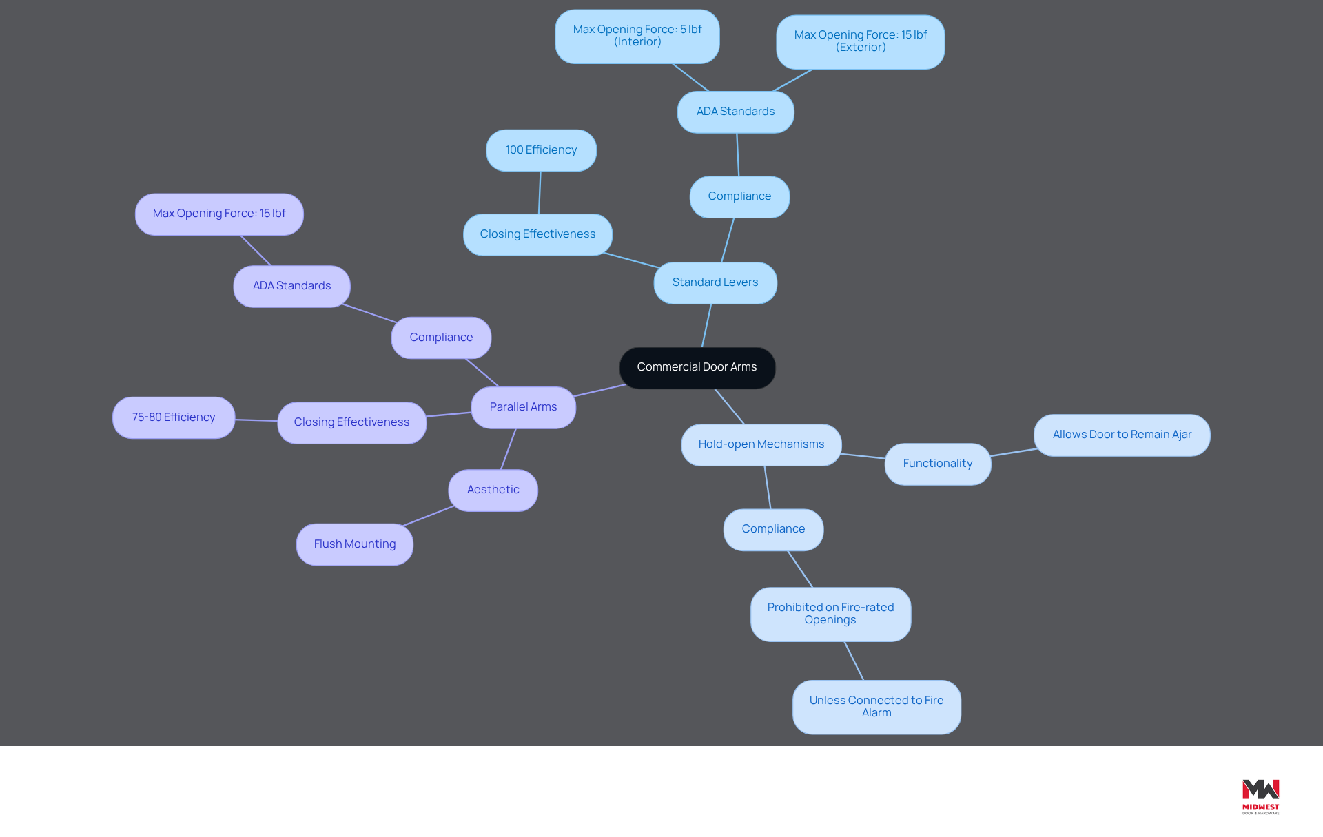 This mindmap starts with the main topic in the center and branches out to show different types of door arms and their features. Each branch represents a type of door arm, and the sub-branches provide specific details about their functions and compliance requirements.