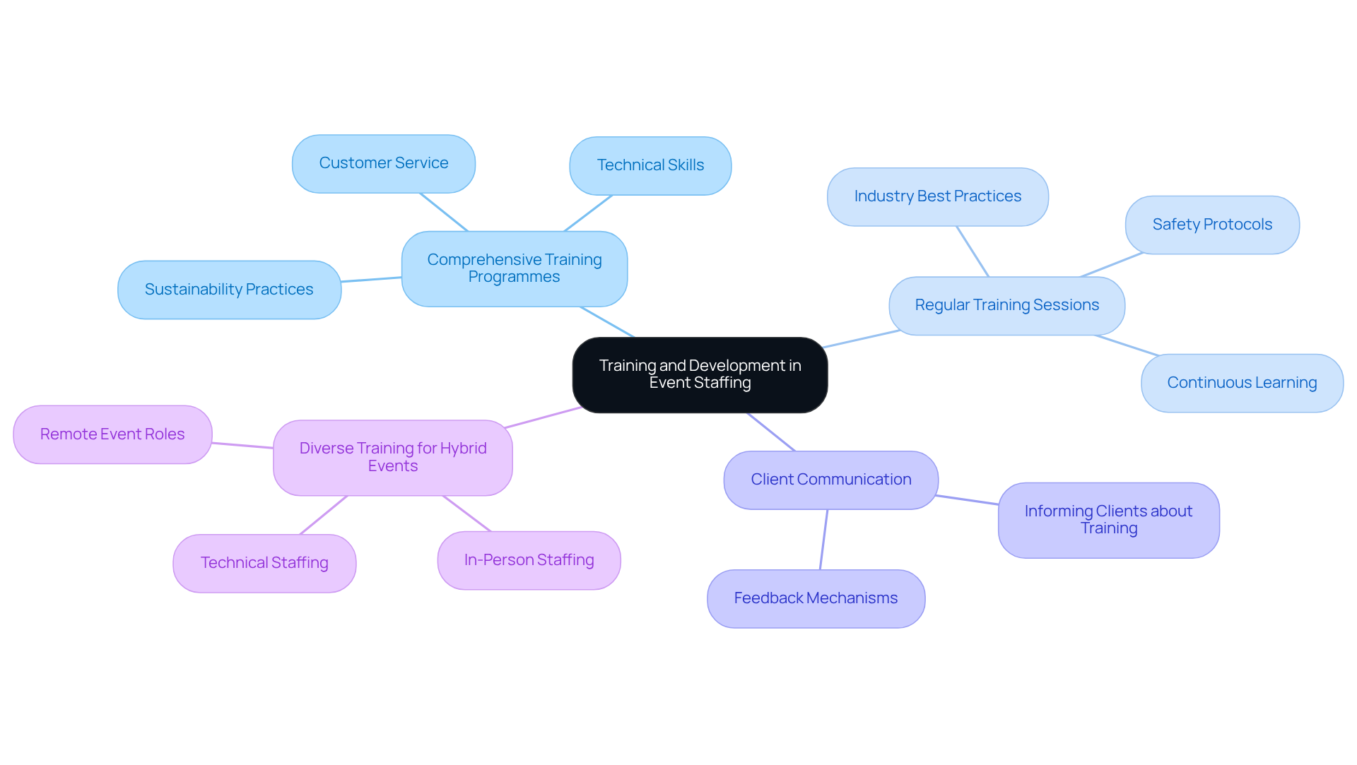 The center represents the main focus on training, with branches showing different aspects of how training enhances staffing effectiveness. Each branch highlights a key area of training, illustrating its importance in delivering quality service.