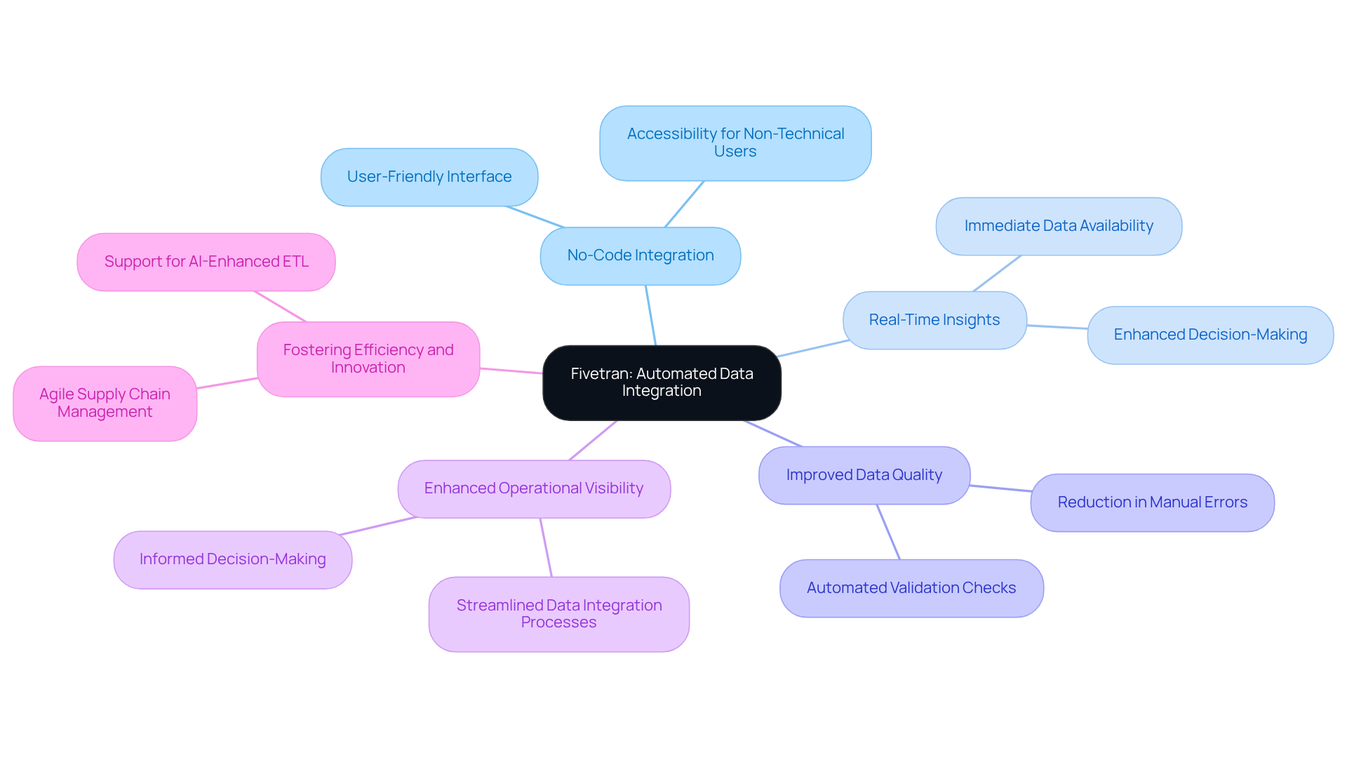 The central node represents Fivetran's platform, while the branches show its features and the benefits they provide to logistics professionals. Follow the branches to understand how each feature contributes to better operations.