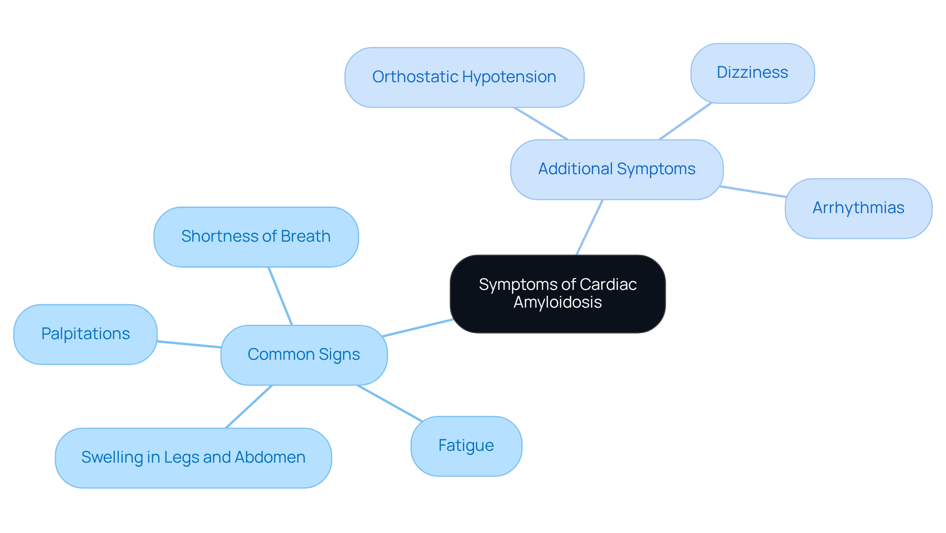 The central node represents the main topic, while the branches show different categories of symptoms. Each symptom listed under the branches helps identify what to look for in patients, especially those who may be elderly.