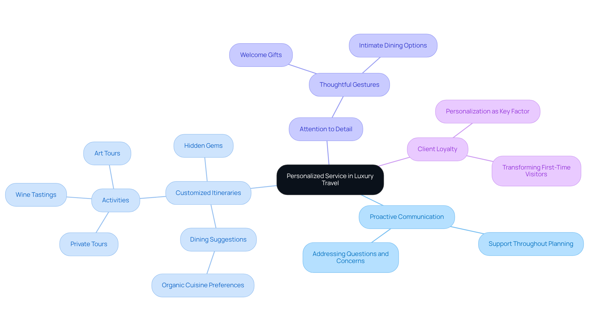 The central node represents the main focus on personalized service. Each branch outlines key strategies and considerations that contribute to enhancing the luxury travel experience, with further details provided in sub-branches.