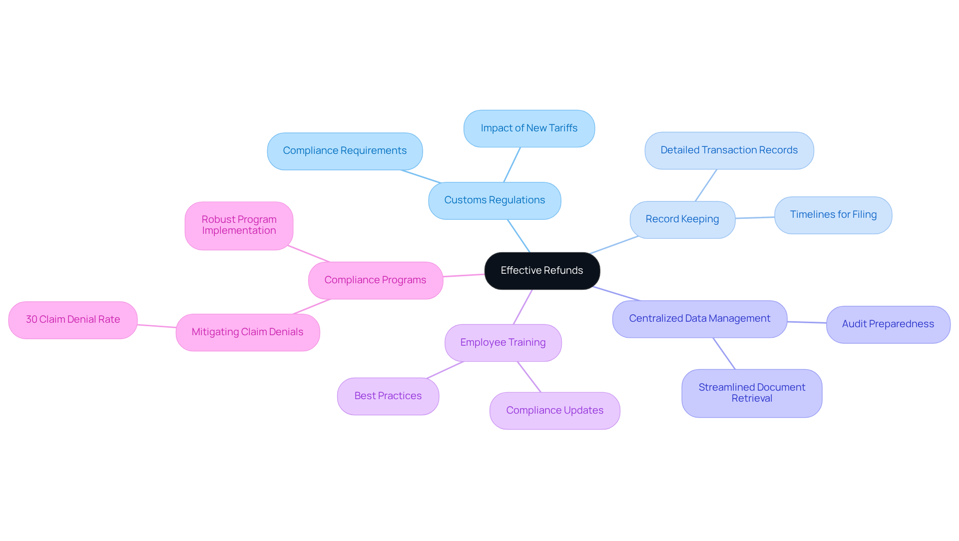 The central node represents the main goal of effective refunds, while the branches show the strategies that support this goal. Each sub-branch provides additional details or statistics, helping you understand how each component contributes to the overall process.