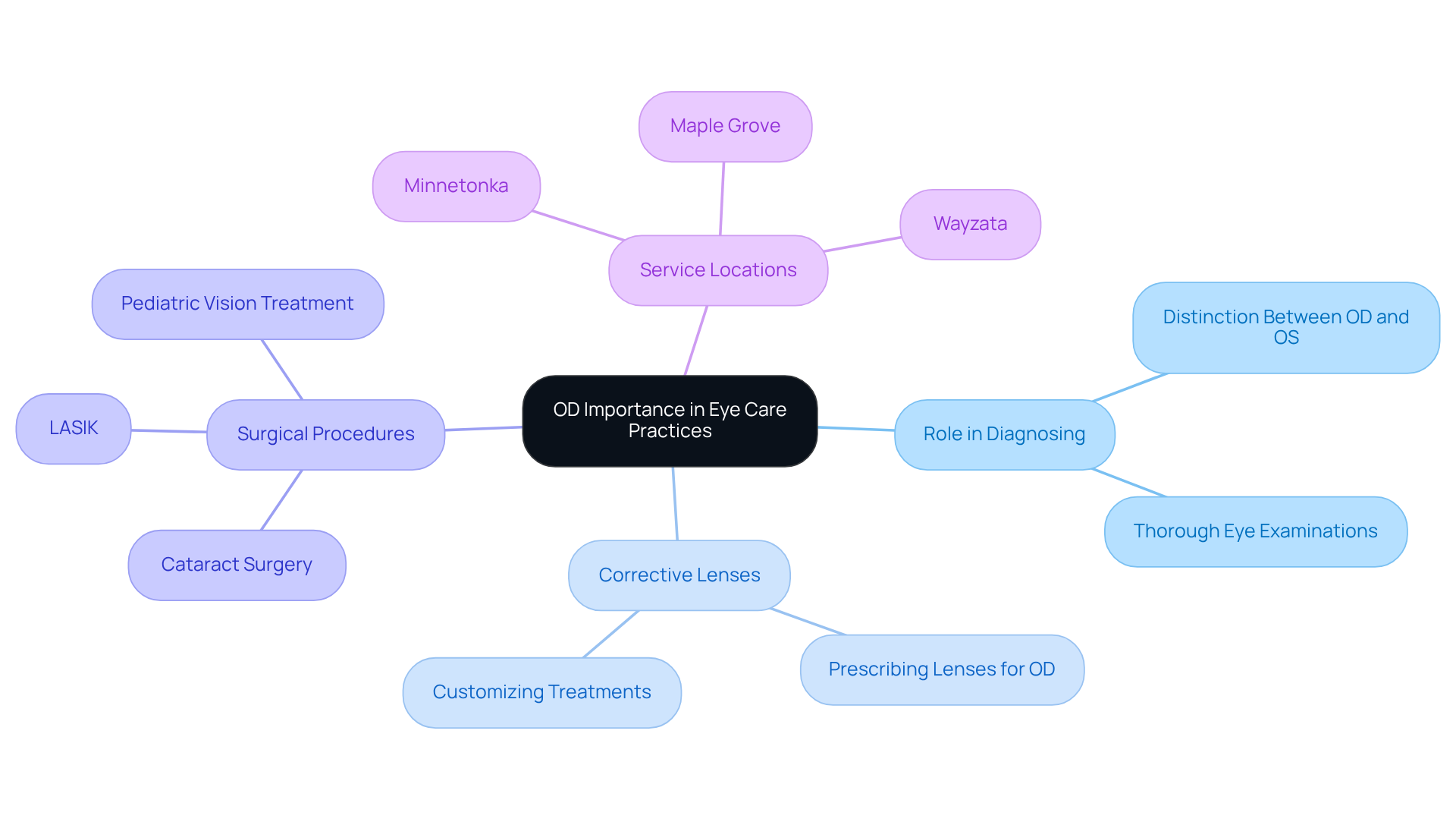 The center represents the main topic, while each branch shows how OD relates to different aspects of eye health, like diagnoses and locations. Follow the branches to explore each area! The center represents the main topic, while each branch shows how OD relates to different aspects of eye health, like diagnoses and locations. Follow the branches to explore each area!