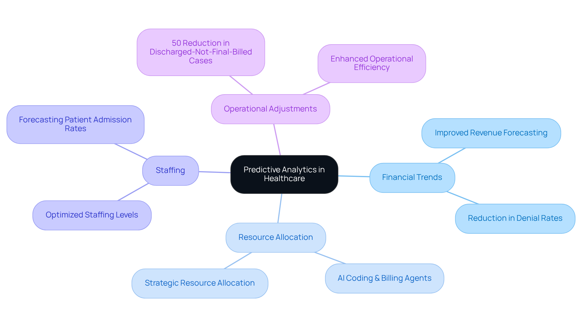 The central node represents the main topic, while the branches show how predictive analytics impacts various aspects of financial planning and operations. Each sub-branch provides specific examples or benefits, helping you understand the broader implications of using predictive analytics.