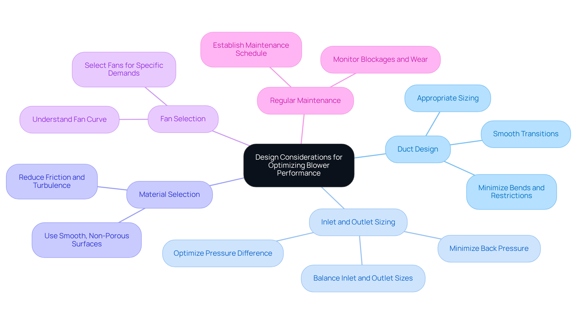 The central node represents the main topic, while each branch shows a specific consideration. Follow the branches to explore how each aspect contributes to improving blower performance. The central node represents the main topic, while each branch shows a specific consideration. Follow the branches to explore how each aspect contributes to improving blower performance.