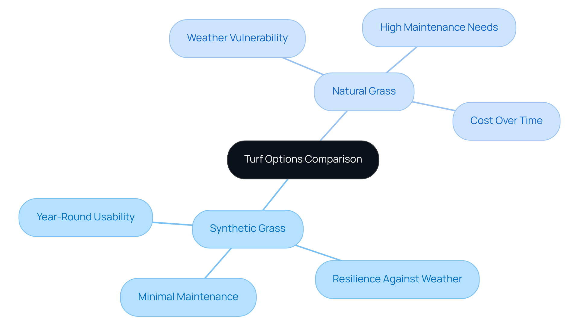 The central node represents the overall comparison of turf options. Each branch shows the key features of synthetic and natural grass, helping you see at a glance how they differ in performance and maintenance.