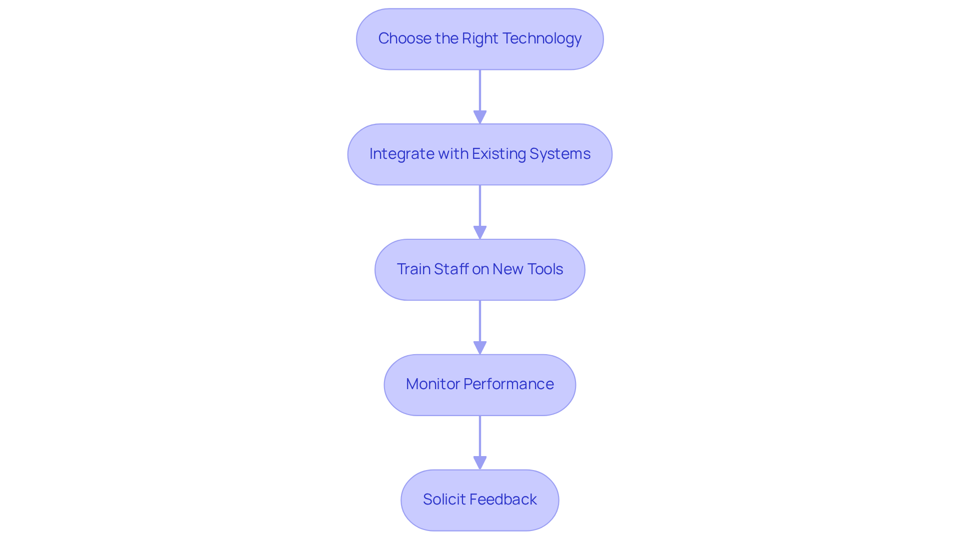 Each box represents a step in the implementation process. Follow the arrows to see how each step leads to the next, ensuring a smooth transition through the entire process. Each box represents a step in the implementation process. Follow the arrows to see how each step leads to the next, ensuring a smooth transition through the entire process.