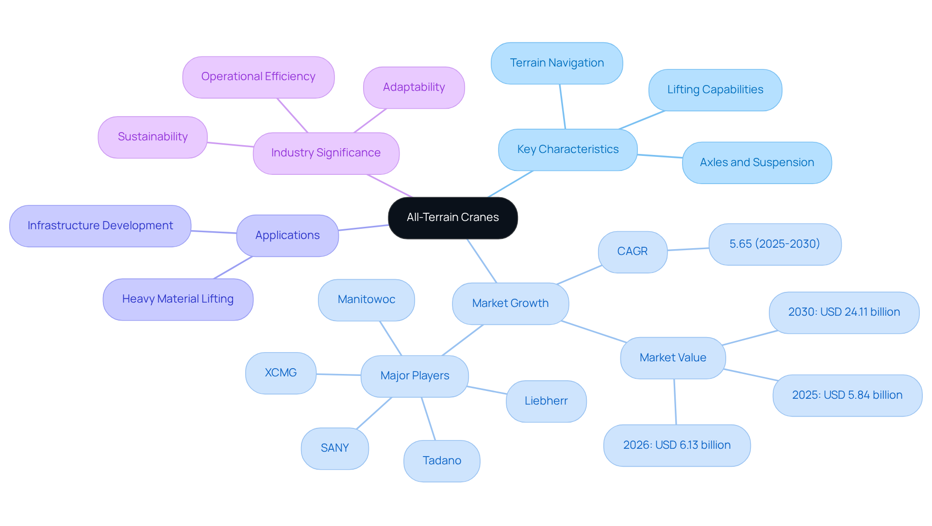 This mindmap illustrates the essential aspects of all-terrain cranes. Start at the center with the main topic, then explore the branches to learn about their characteristics, market trends, applications, and importance in the construction industry.