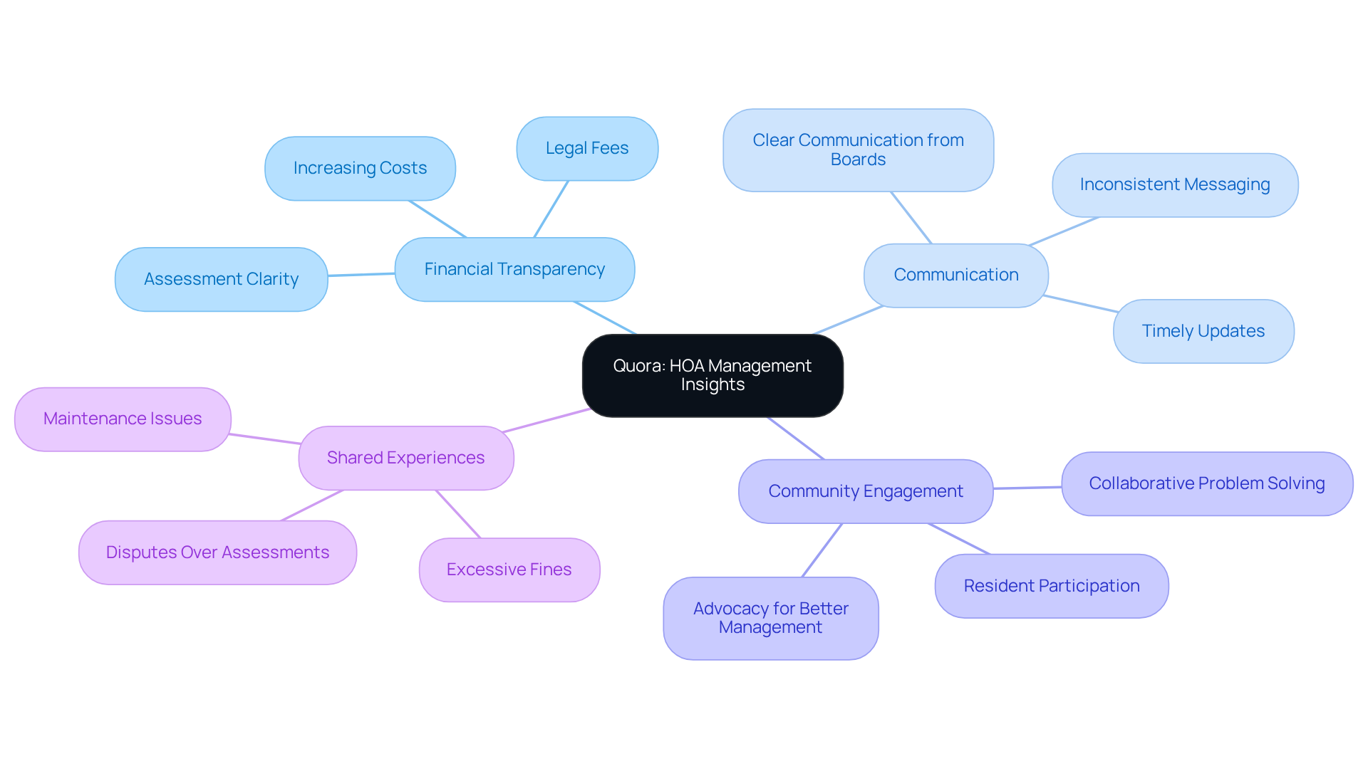 The central node represents the main topic, while the branches show different areas of concern and discussion. Each sub-branch provides specific insights or issues raised by homeowners, helping to visualize the collective knowledge shared on Quora.