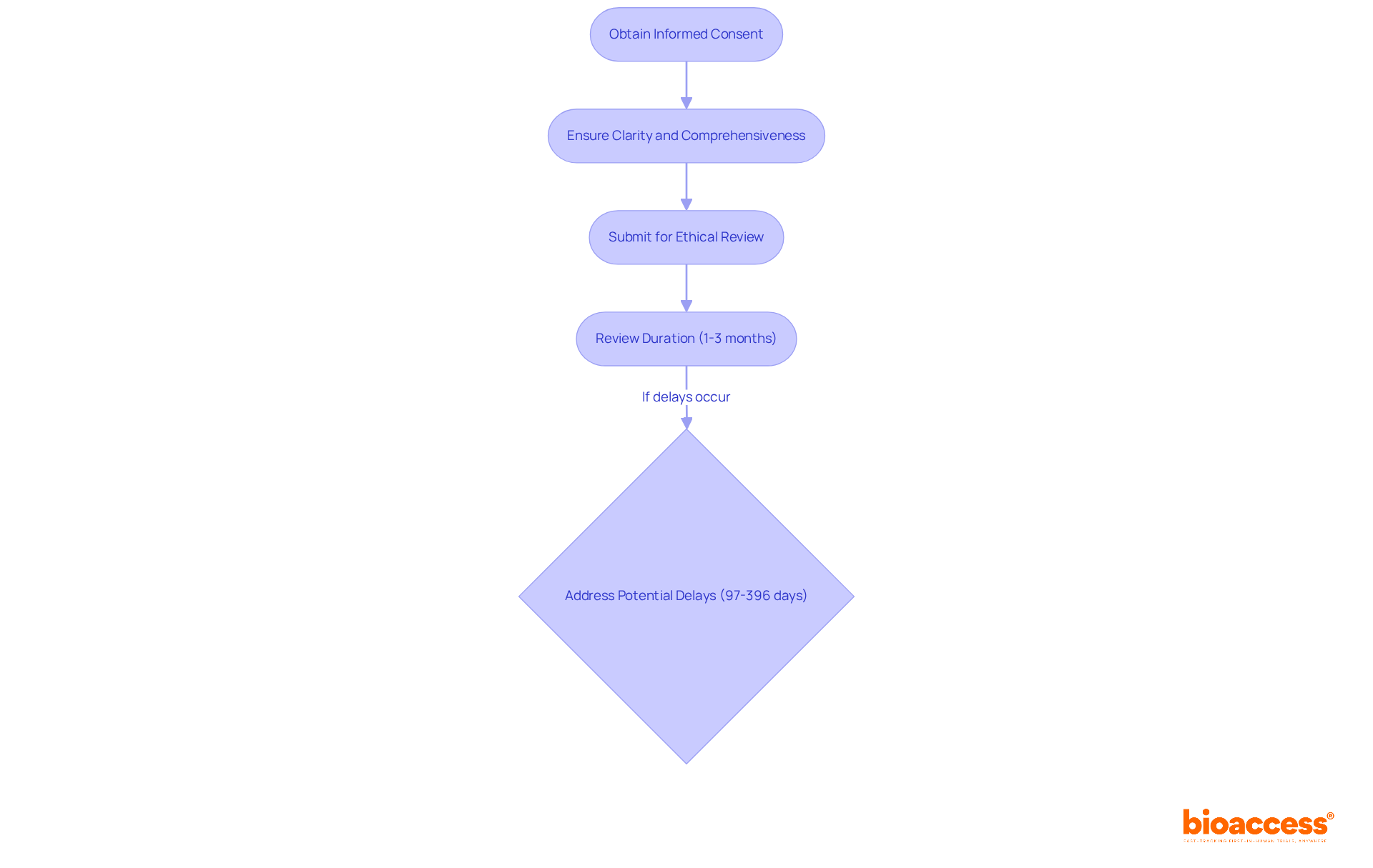 Each box represents a step in the informed consent process. Follow the arrows to see how each step connects, from obtaining consent to the ethical review and potential delays.