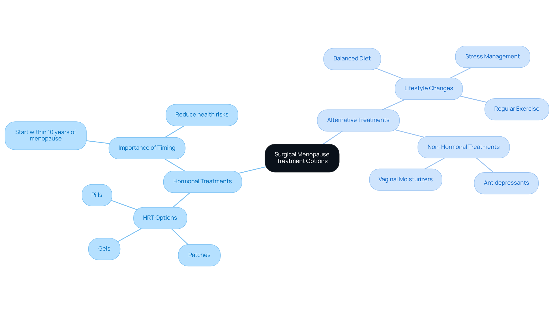 This mindmap starts with the main topic of surgical menopause treatment in the center. From there, you can see the different paths you can take: hormonal treatments and alternatives. Each branch shows specific options and considerations, helping you visualize how they connect and what might work best for you.