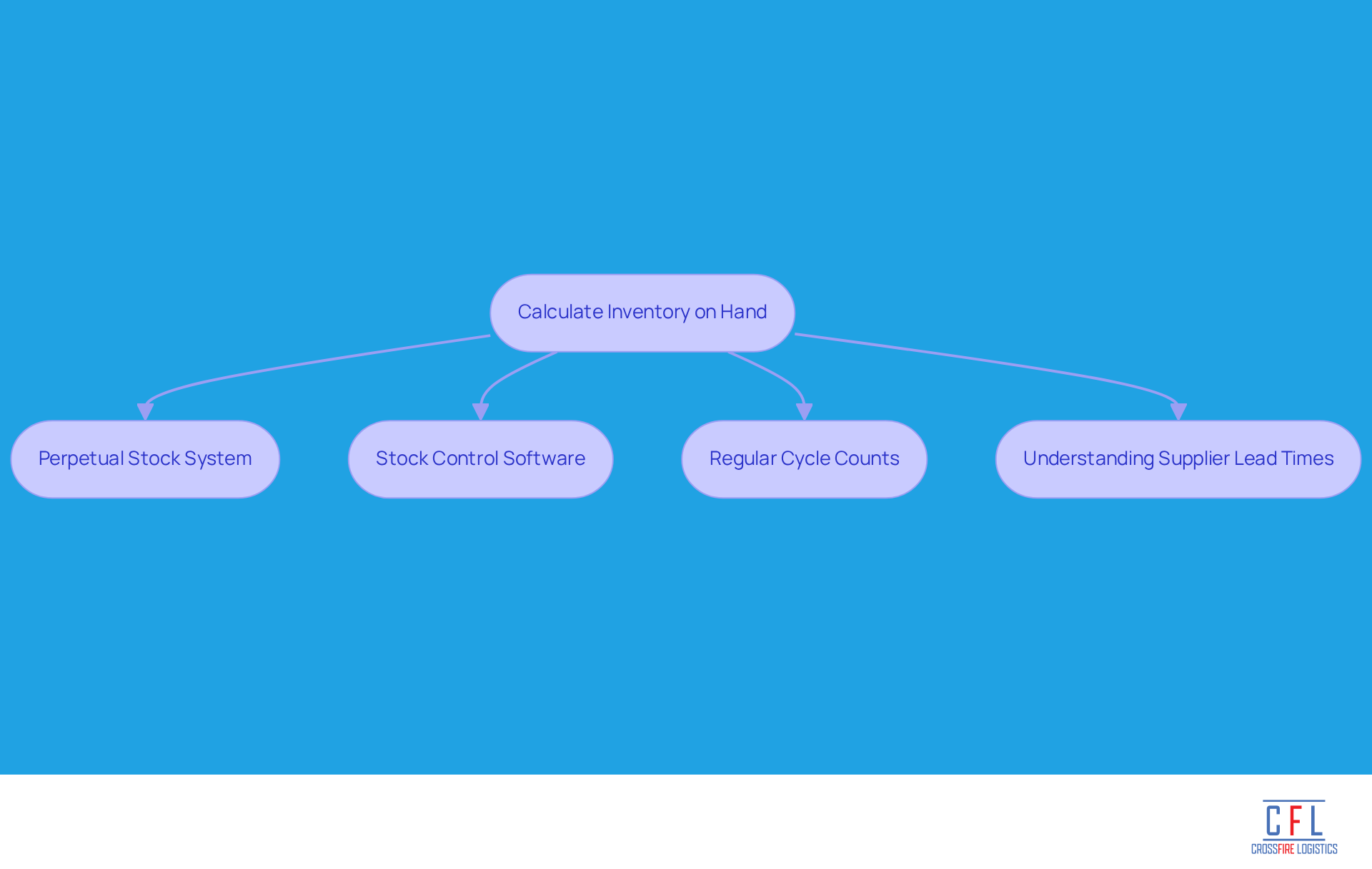 Each box represents a method or tool for managing inventory. Follow the arrows to see how these practices connect and contribute to accurate inventory management.