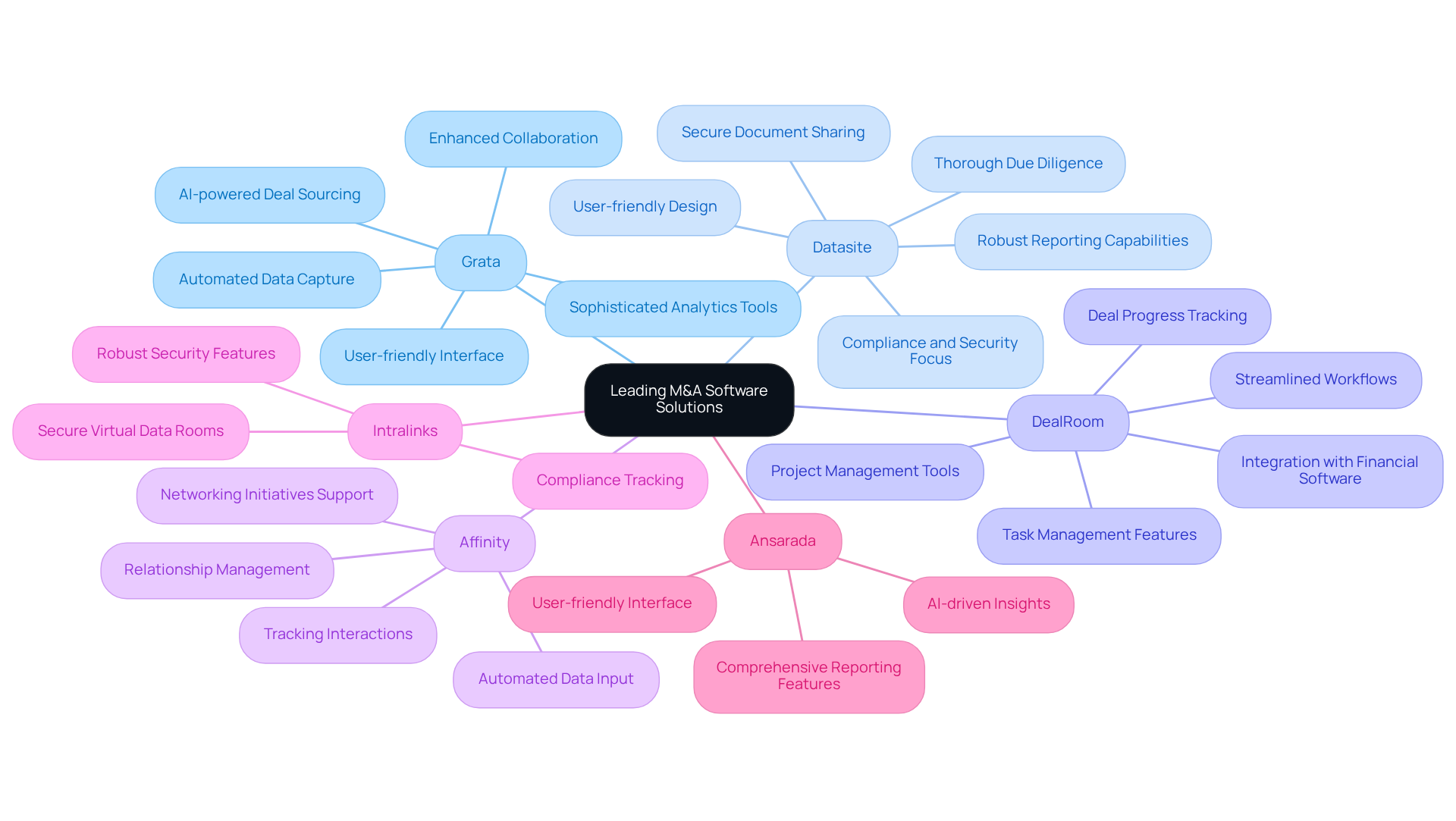 This mindmap starts with the central theme of M&A software solutions. Each branch represents a different software, and the sub-branches highlight their unique features. This layout helps you quickly see what each software offers and how they compare to one another.