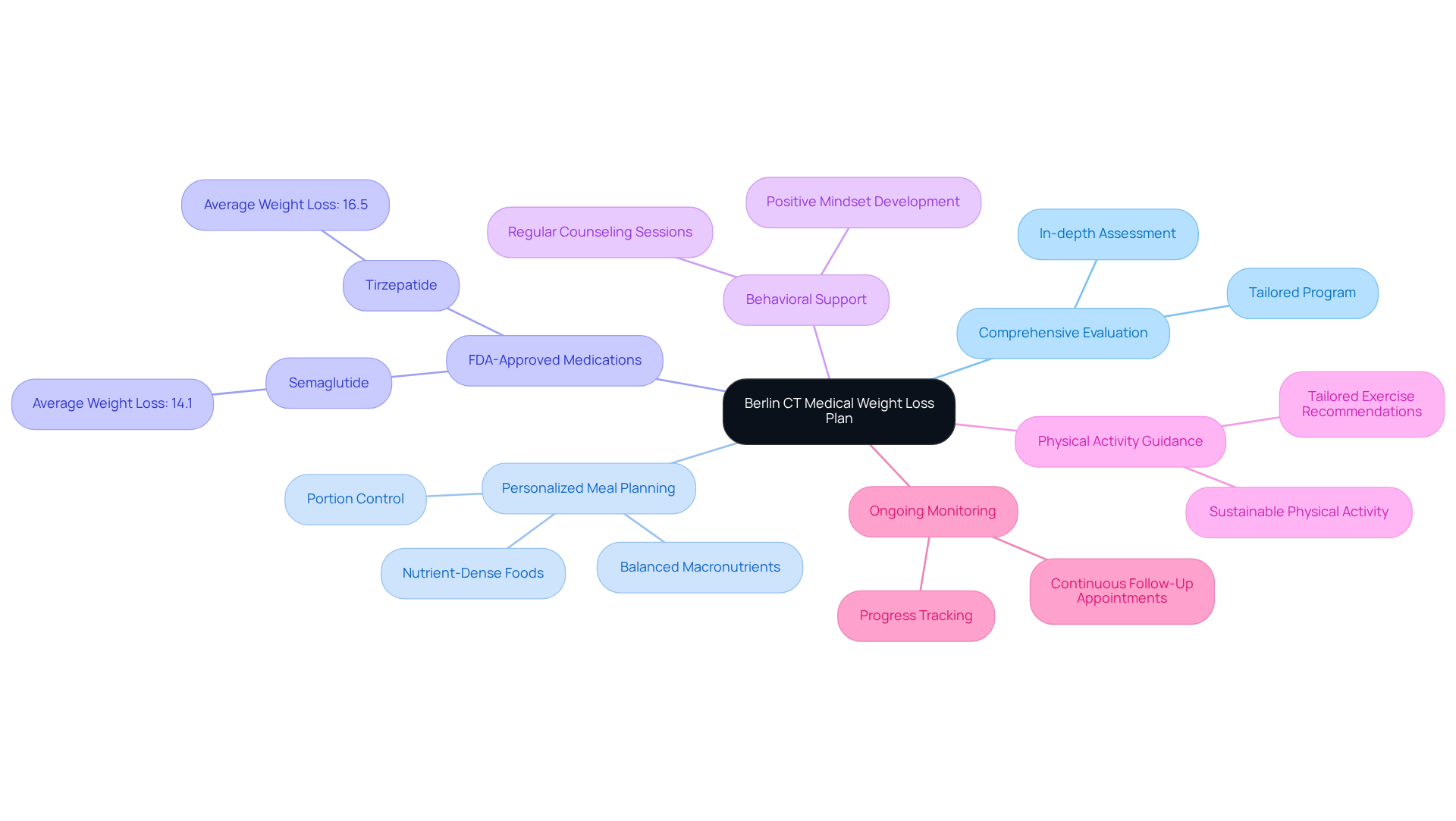 The central node represents the overall weight loss plan, while each branch shows a key component of the program. Follow the branches to understand how each part contributes to the overall goal of effective weight loss. The central node represents the overall weight loss plan, while each branch shows a key component of the program. Follow the branches to understand how each part contributes to the overall goal of effective weight loss.