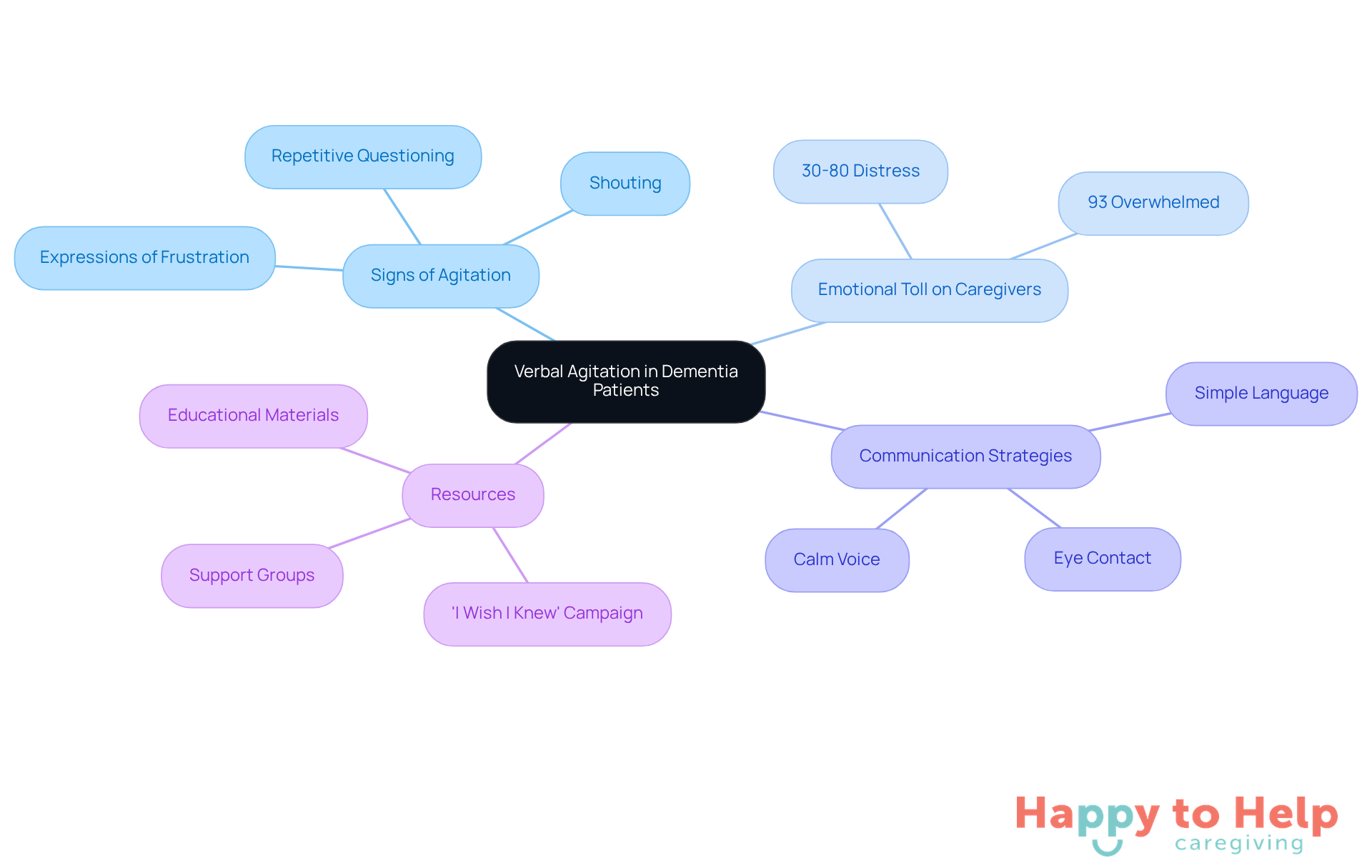 The central node represents the main topic, while branches show related signs, emotional impacts, strategies, and resources. Each color-coded branch helps you quickly identify different aspects of managing verbal agitation.