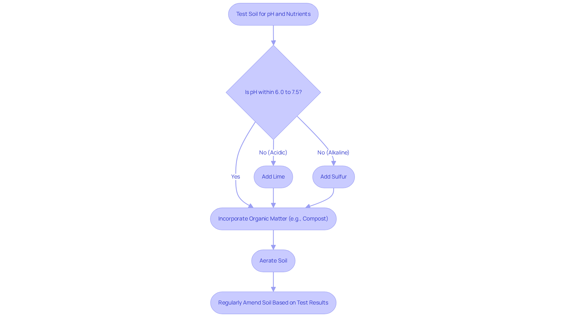 This flowchart guides you through the process of preparing your soil for grass. Start by testing the soil, then follow the arrows to see what to do based on the pH levels. Each step helps ensure your grass grows healthy and strong!
