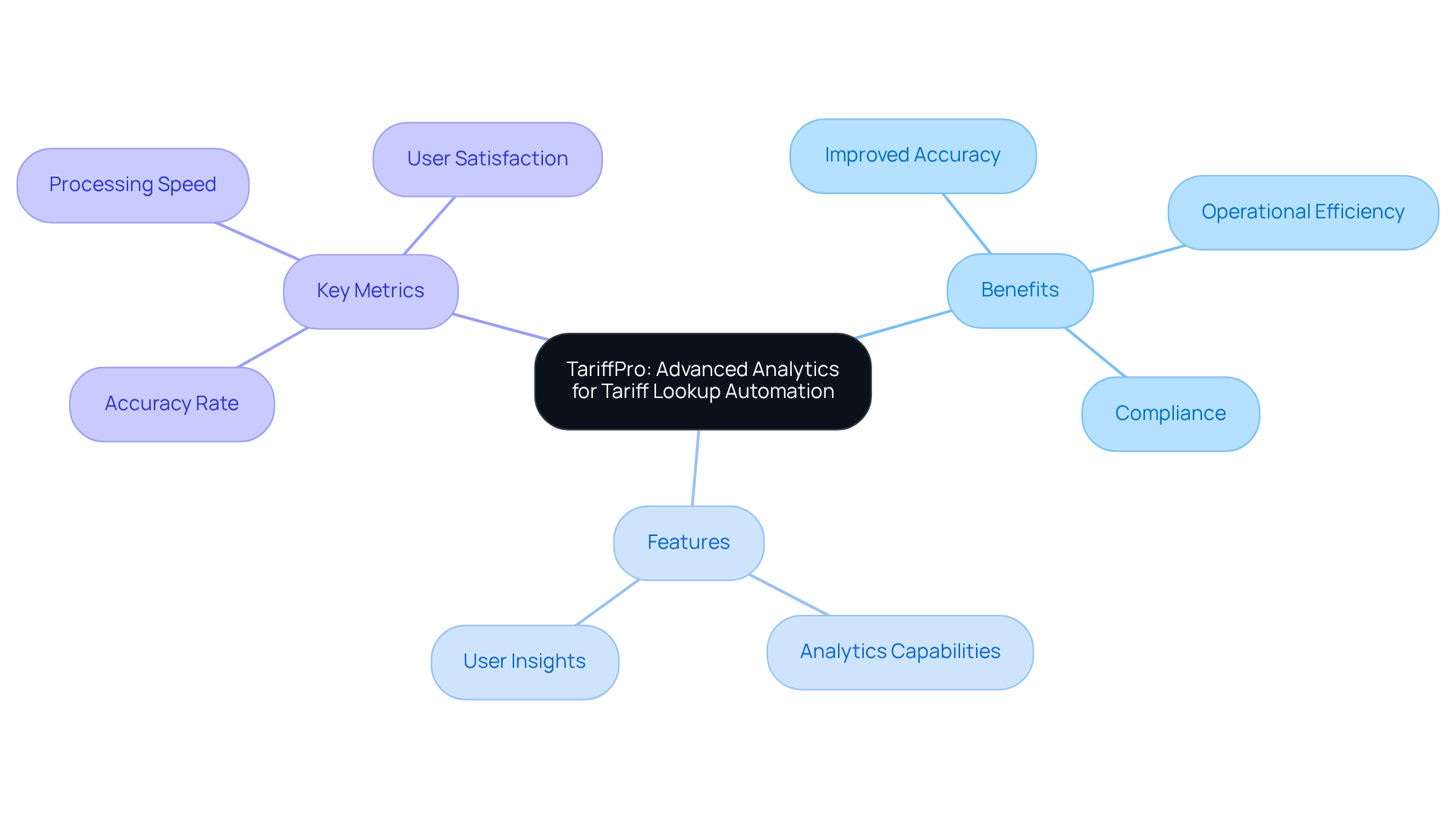 The central node represents TariffPro, while the branches show its benefits, features, and metrics. Each branch highlights how TariffPro helps brokers navigate complex duty landscapes and improve their operations.