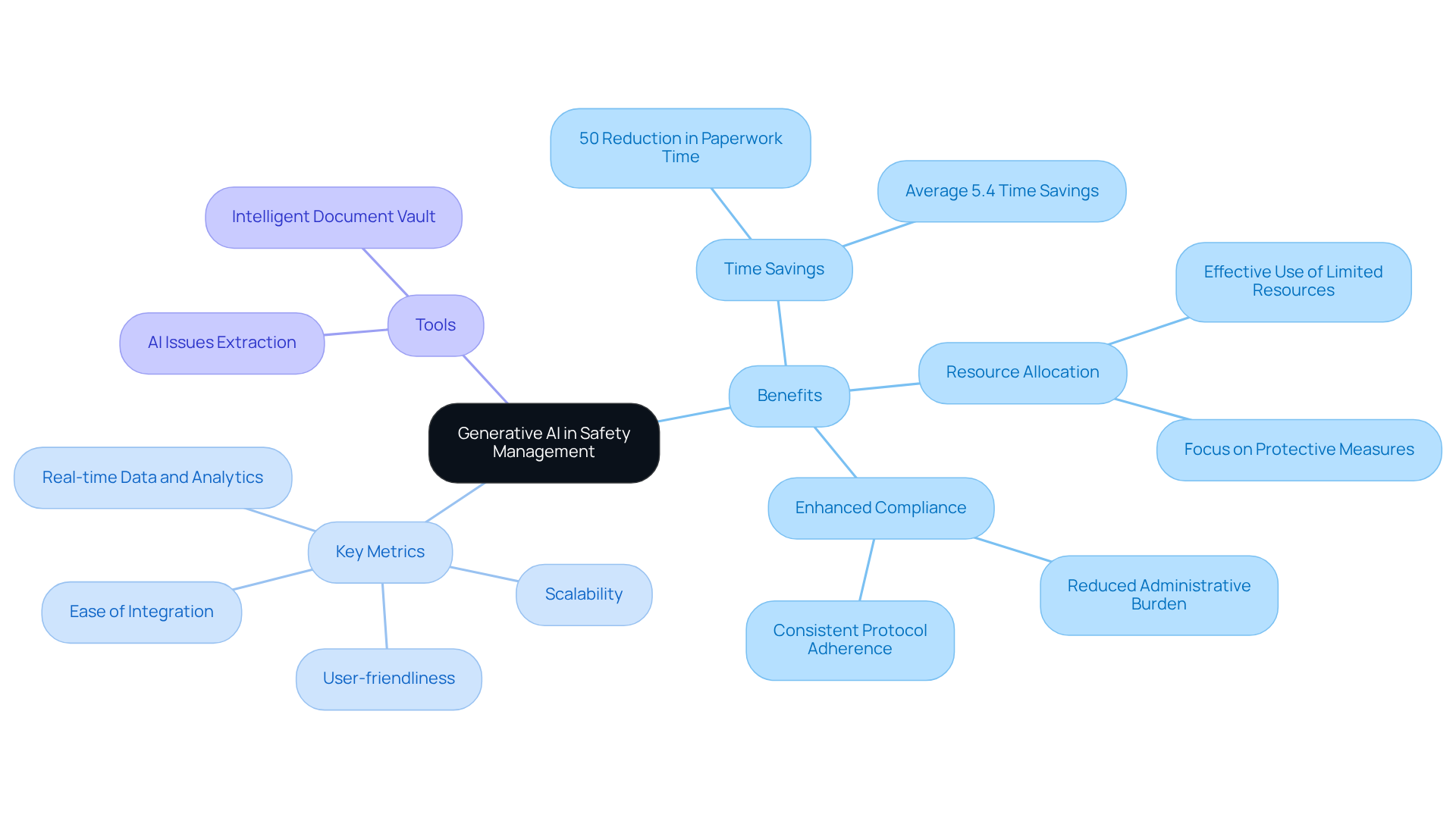 The central node represents the main topic, while branches show the benefits, metrics, and tools related to generative AI in safety management. Each color-coded branch helps you easily identify different aspects of the discussion.