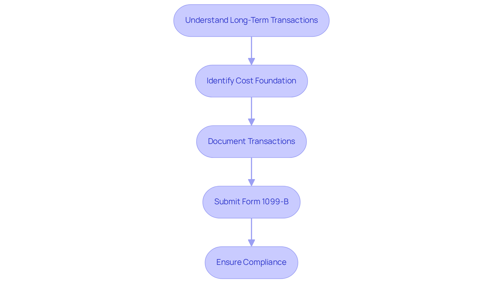 Understanding Long-Term Transactions Without Basis Reporting to IRS ...